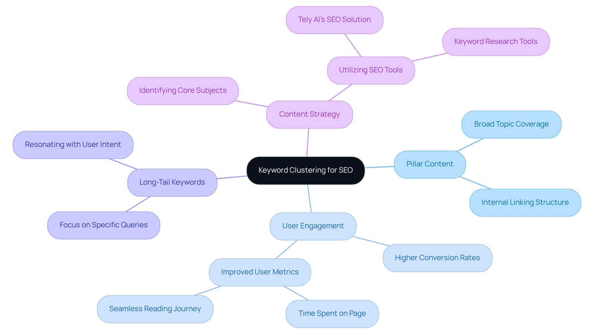 The center represents the main strategy of keyword clustering, while branches lead to key areas of focus. Each sub-branch provides more specific insights or actions related to the main category.