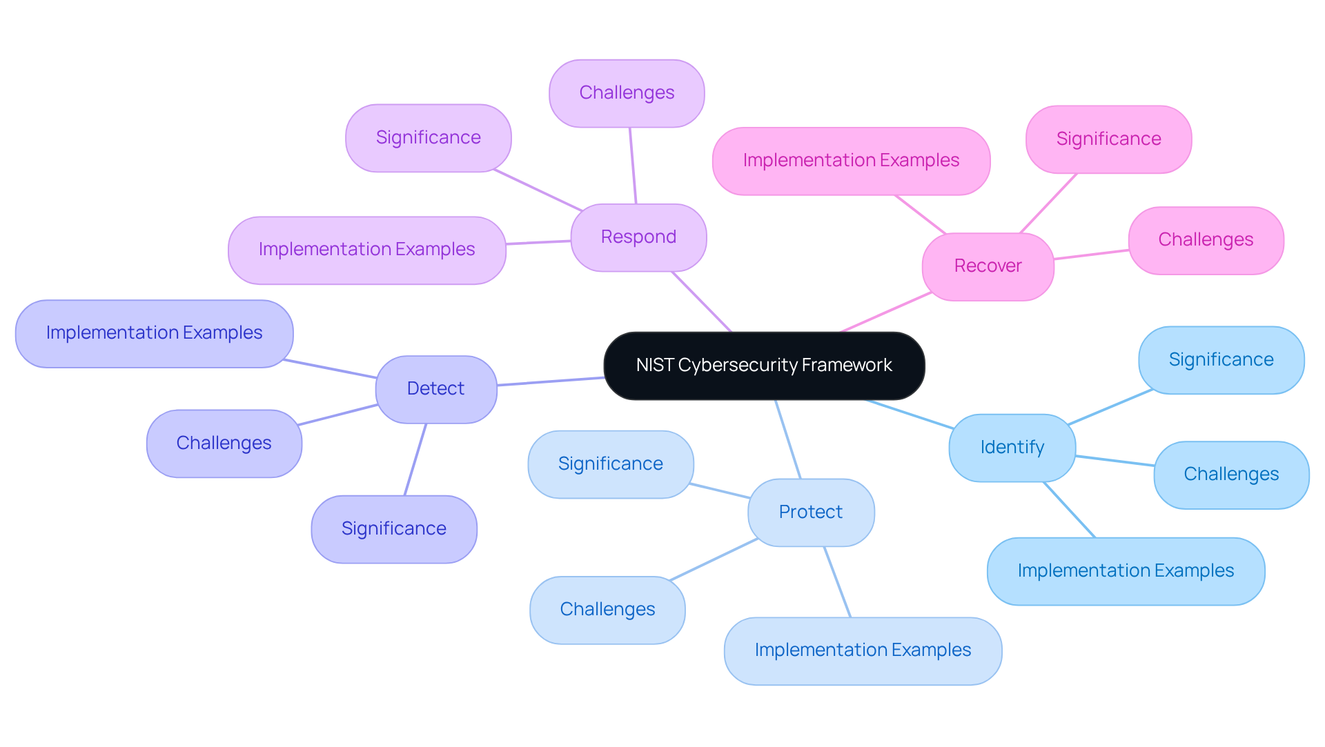 The central node represents the NIST Cybersecurity Framework, while the branches show the five key functions. Each function has its own sub-points that explain its role and importance in managing cyber risks.