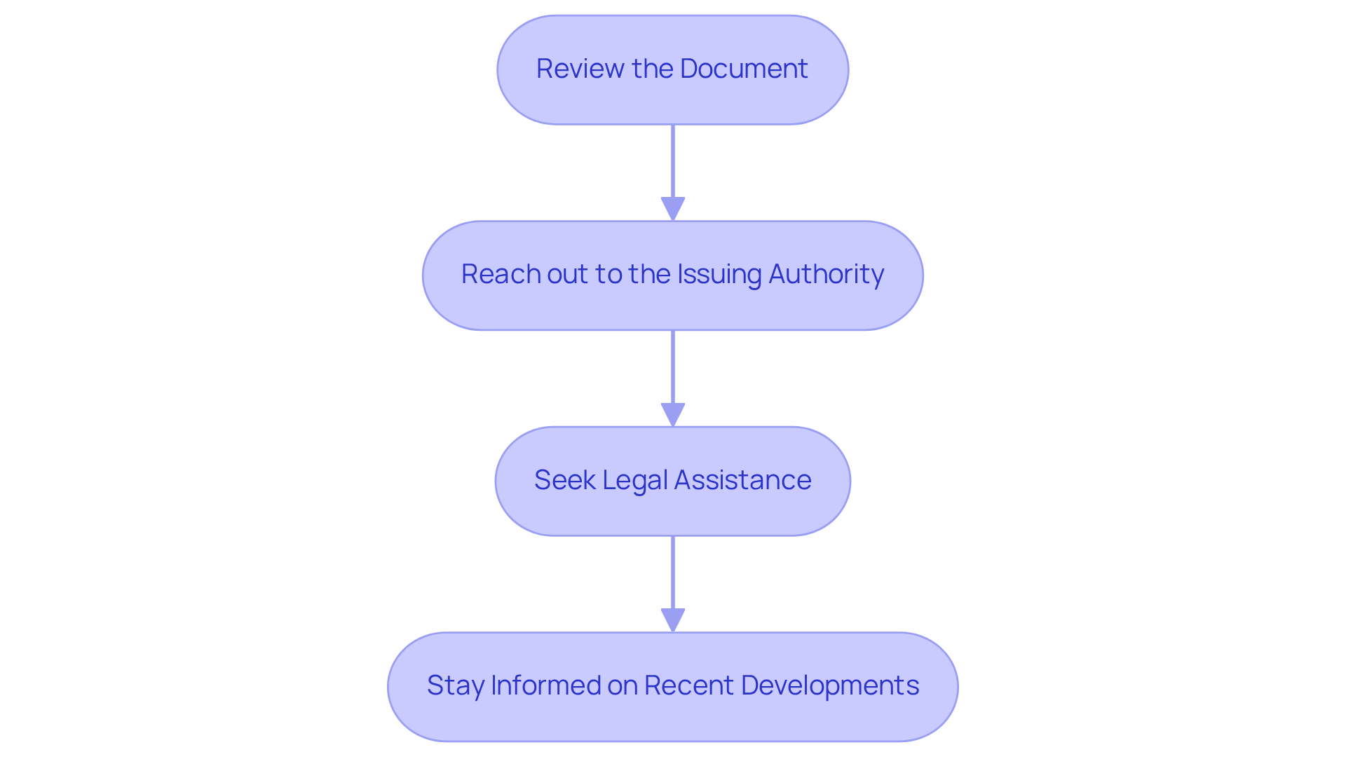 Each box represents a step in the process — follow the arrows to see the order in which you should take action to verify your deportation order.