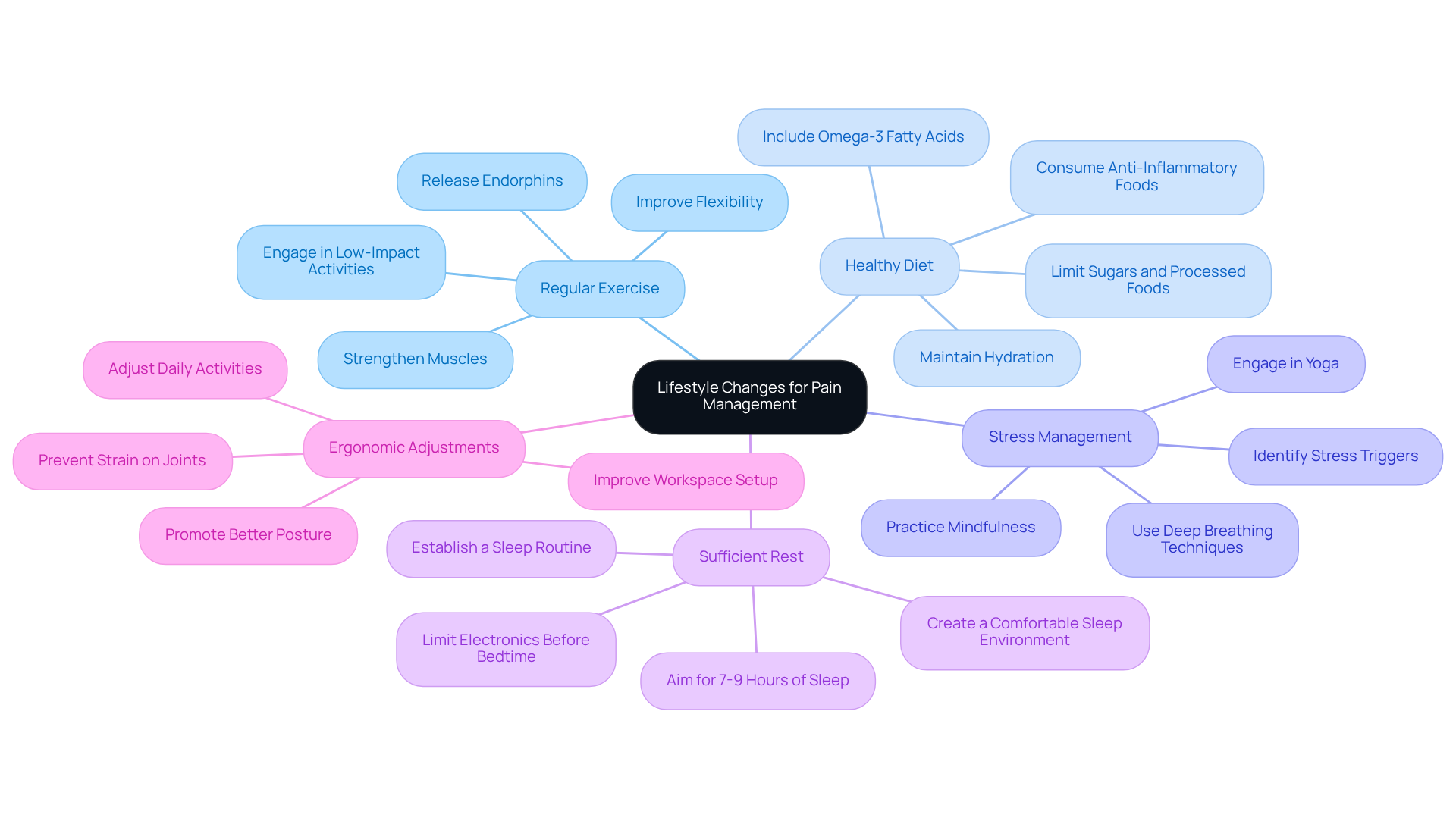 This mindmap shows various strategies to help manage pain. Start at the center with the main topic, then follow the branches to explore each strategy and its specific benefits. Each color represents a different strategy, making it easy to see how they all connect to improve your comfort and health. This mindmap shows various strategies to help manage pain. Start at the center with the main topic, then follow the branches to explore each strategy and its specific benefits. Each color represents a different strategy, making it easy to see how they all connect to improve your comfort and health.