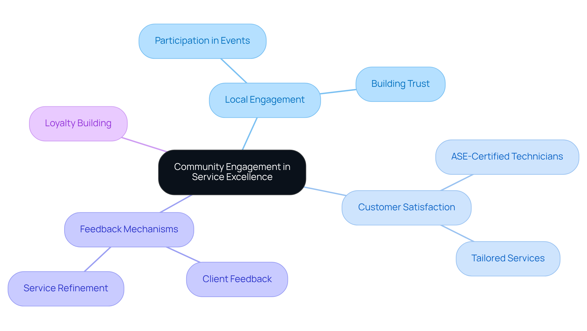 This mindmap illustrates how community engagement enhances service quality. Start at the center with the main idea, then follow the branches to explore how local involvement, customer satisfaction, and feedback contribute to building loyalty and improving services. This mindmap illustrates how community engagement enhances service quality. Start at the center with the main idea, then follow the branches to explore how local involvement, customer satisfaction, and feedback contribute to building loyalty and improving services.