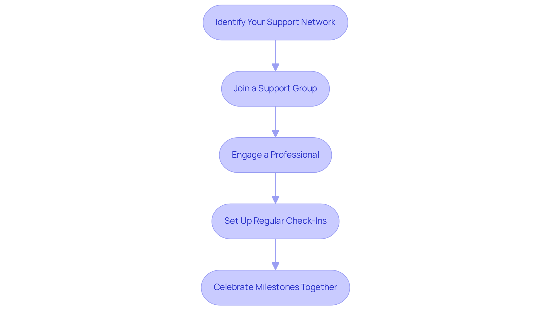 Each box represents a step in building your support system. Follow the arrows to see how each step connects and leads to the next, helping you stay motivated and accountable on your weight loss journey.