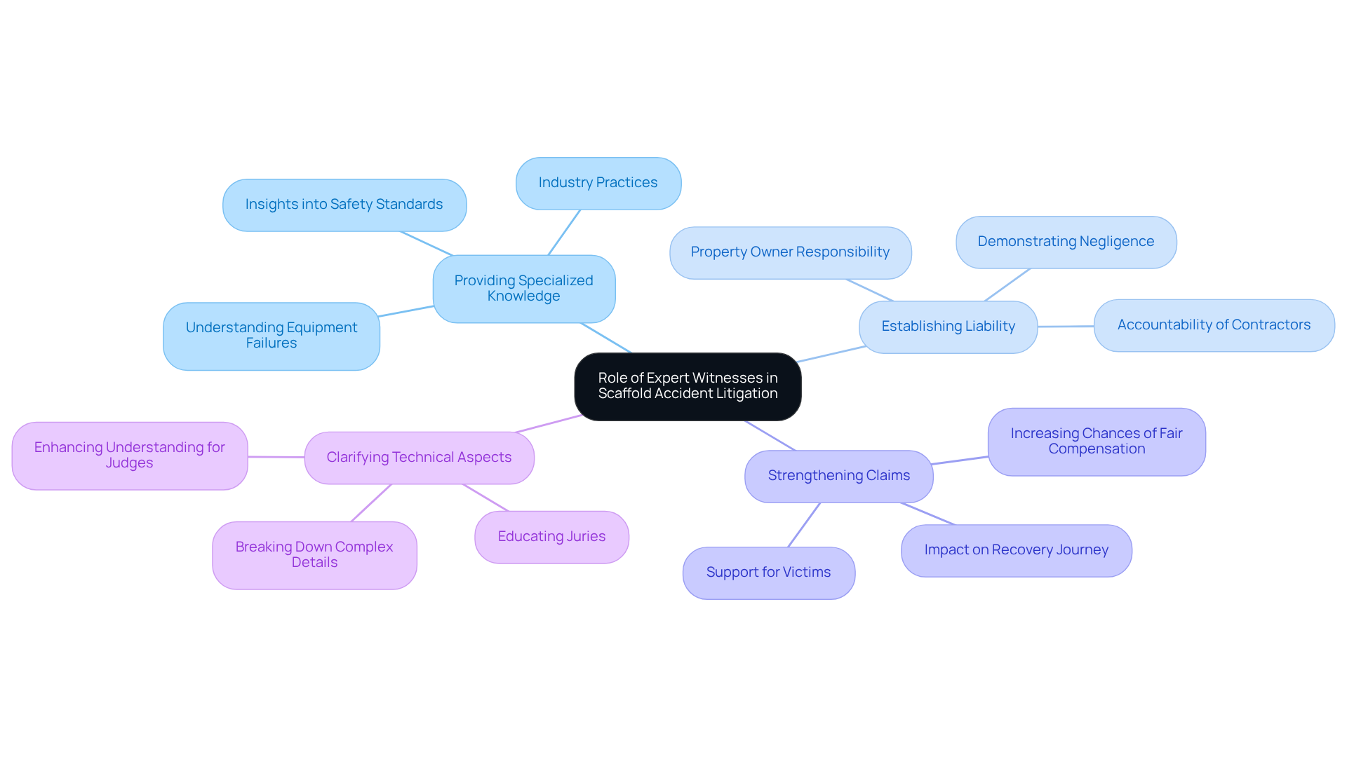 This mindmap illustrates how expert witnesses contribute to scaffold accident cases. Each branch represents a key role they play, helping to clarify their importance in the legal process. Follow the branches to understand how each role supports victims in their pursuit of justice. This mindmap illustrates how expert witnesses contribute to scaffold accident cases. Each branch represents a key role they play, helping to clarify their importance in the legal process. Follow the branches to understand how each role supports victims in their pursuit of justice.