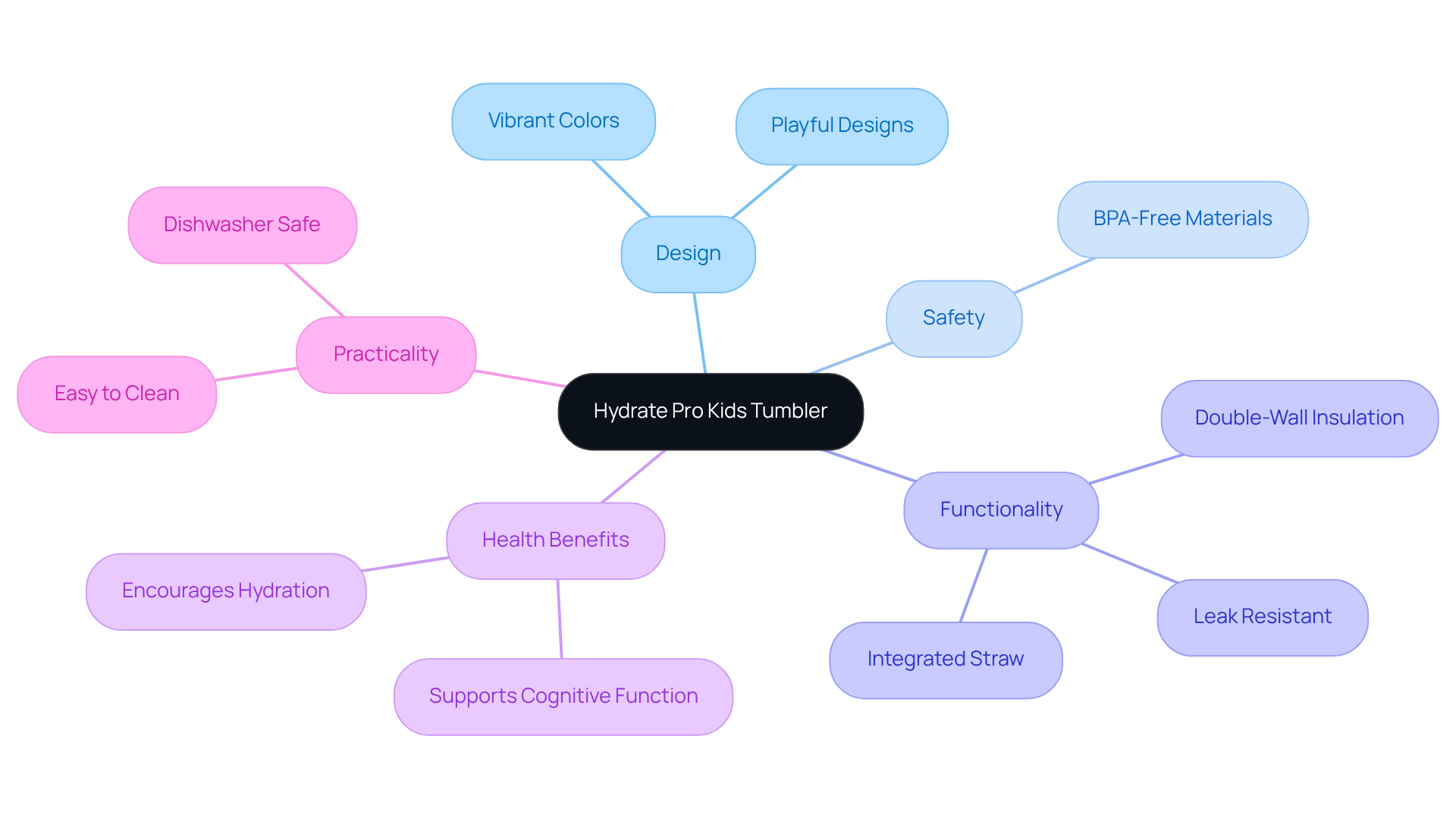 This mindmap shows the Hydrate Pro Kids Tumbler at the center, with branches that highlight its key features and benefits. Each branch represents an important aspect of the tumbler, making it easy to see how it helps kids stay hydrated while being fun and safe.