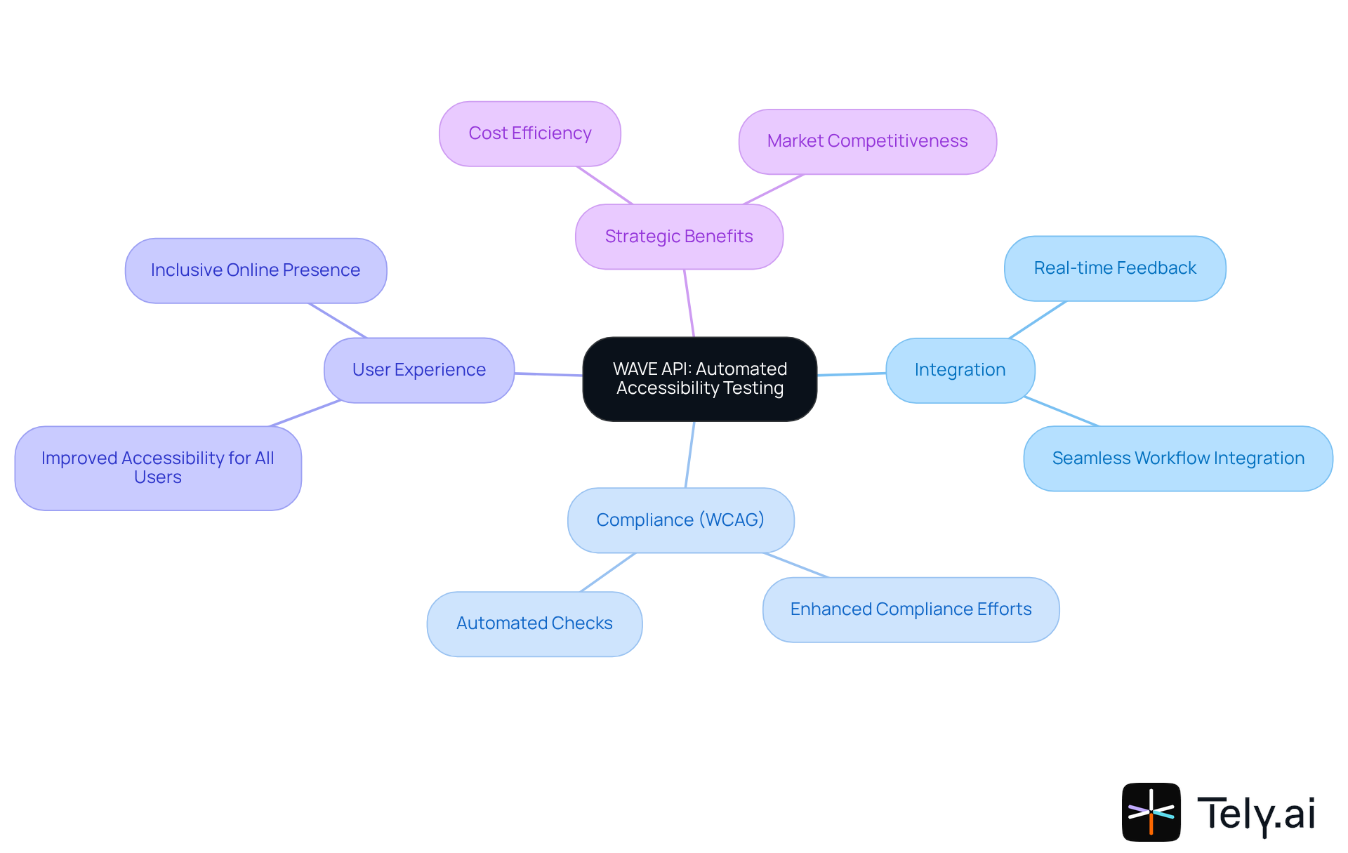 The center shows the WAVE API, with branches illustrating how it impacts integration, compliance, user experience, and overall strategy. Follow the branches to discover how each aspect contributes to a more accessible online presence.