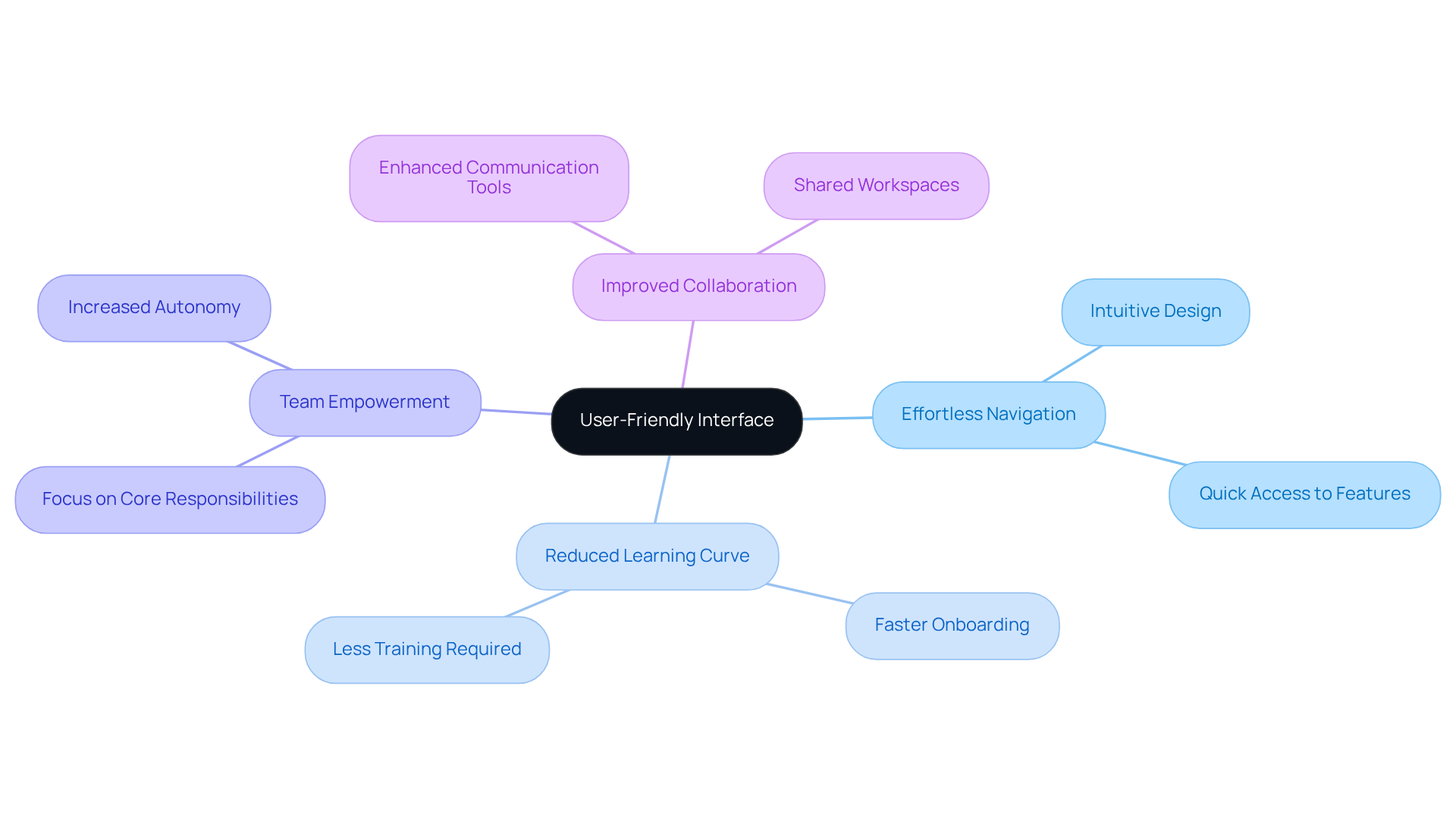 The central idea is the user-friendly interface, and each branch shows how different aspects contribute to better team engagement and productivity. Follow the branches to explore the benefits of intuitive design.