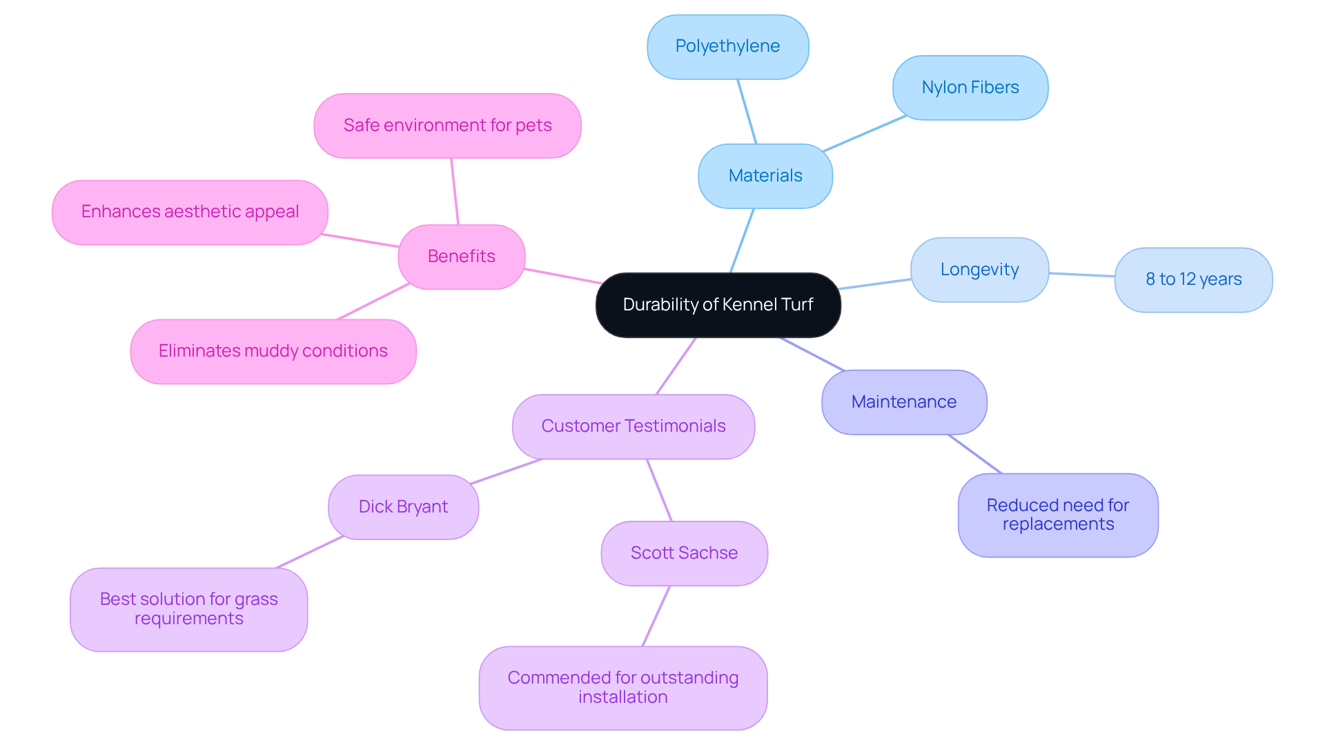 This mindmap illustrates the key aspects of kennel turf durability. Start at the center with the main topic, then explore each branch to understand the materials, longevity, maintenance needs, customer feedback, and overall benefits of choosing synthetic grass for your yard.