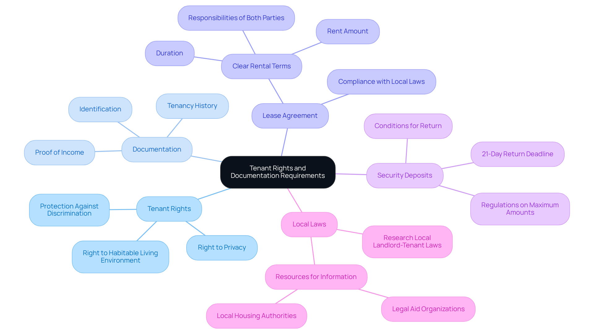 The center represents the main topic, and each branch shows a key area of focus. Follow the branches to explore specific rights and requirements that are important for tenants.