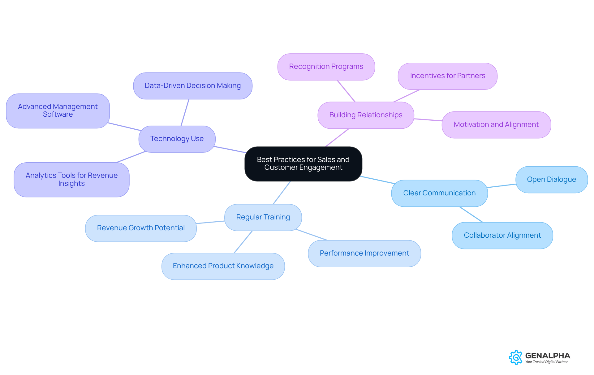 The central node represents the overall goal of improving sales and engagement. Each branch shows a key practice, and the sub-branches provide details on actions or benefits related to that practice.