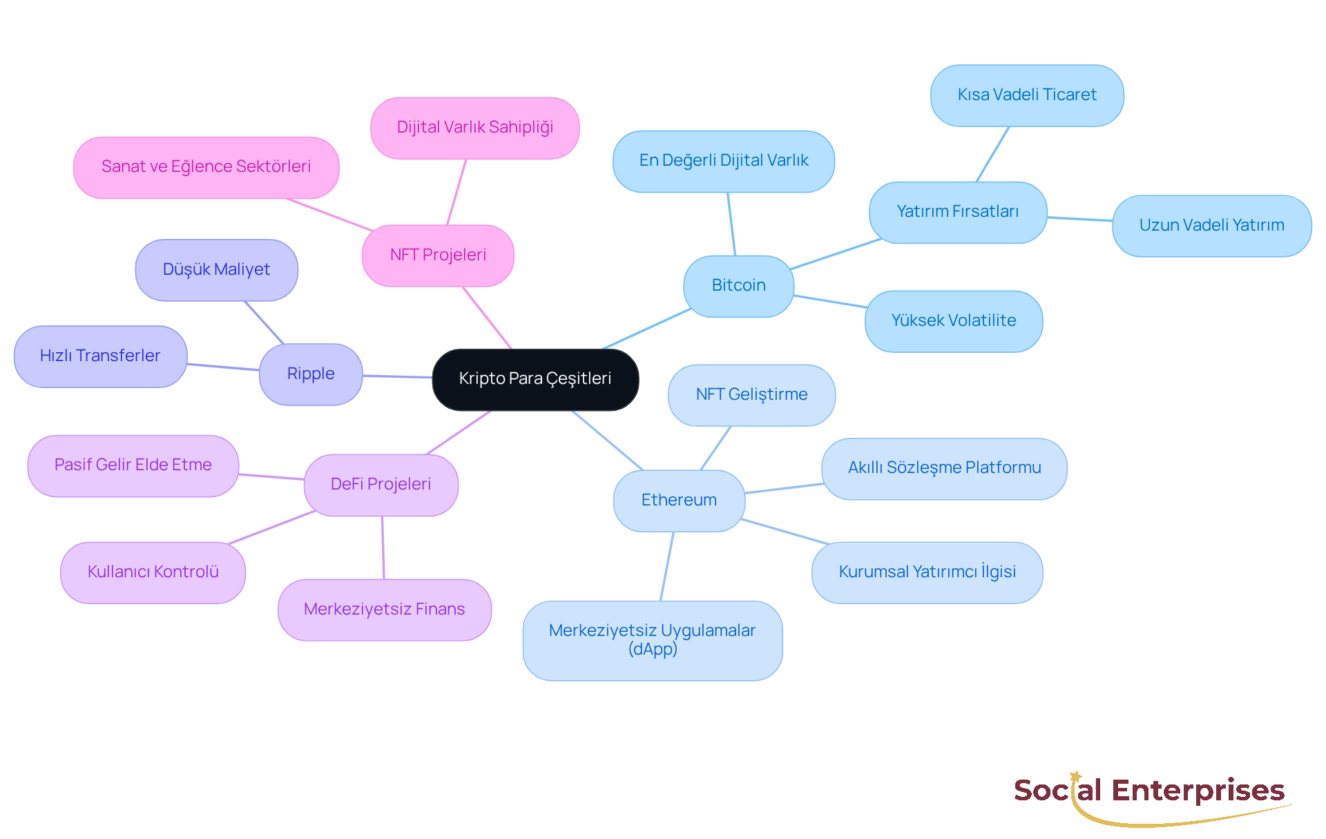 Merkezdeki başlık, kripto para türlerini temsil ediyor. Dallar, her bir kripto paranın ve projelerin özelliklerini ve yatırım fırsatlarını gösteriyor. Renkli dallar sayesinde her bir kategoriyi kolayca ayırt edebilirsiniz.