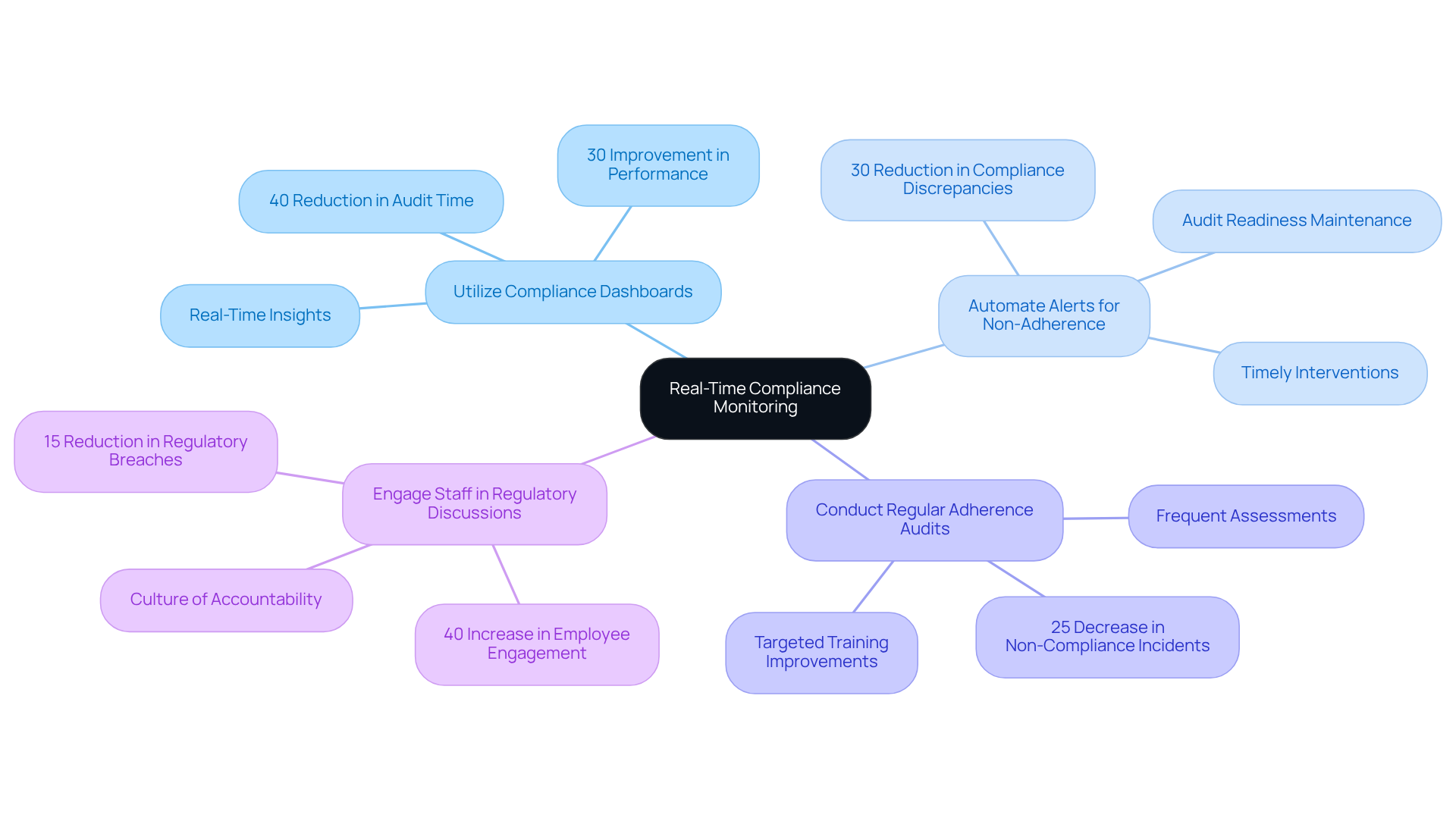 The central node represents the main focus of compliance monitoring, while each branch shows a strategy to enhance documentation practices. The sub-branches highlight the benefits and improvements associated with each strategy. The central node represents the main focus of compliance monitoring, while each branch shows a strategy to enhance documentation practices. The sub-branches highlight the benefits and improvements associated with each strategy.