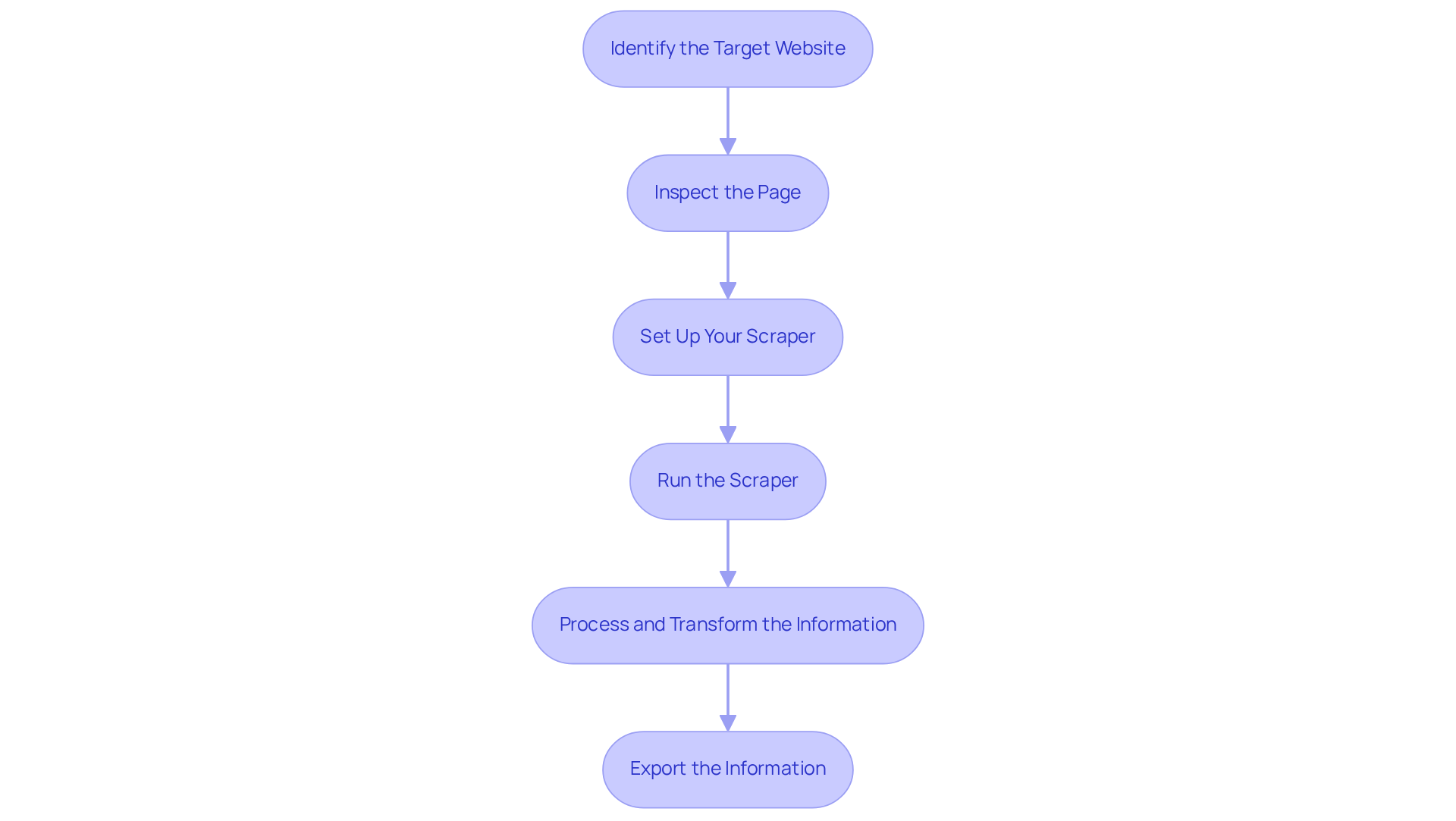 Each box represents a step in the extraction process. Follow the arrows to see how to move from one step to the next, ensuring you complete each part for successful data extraction.