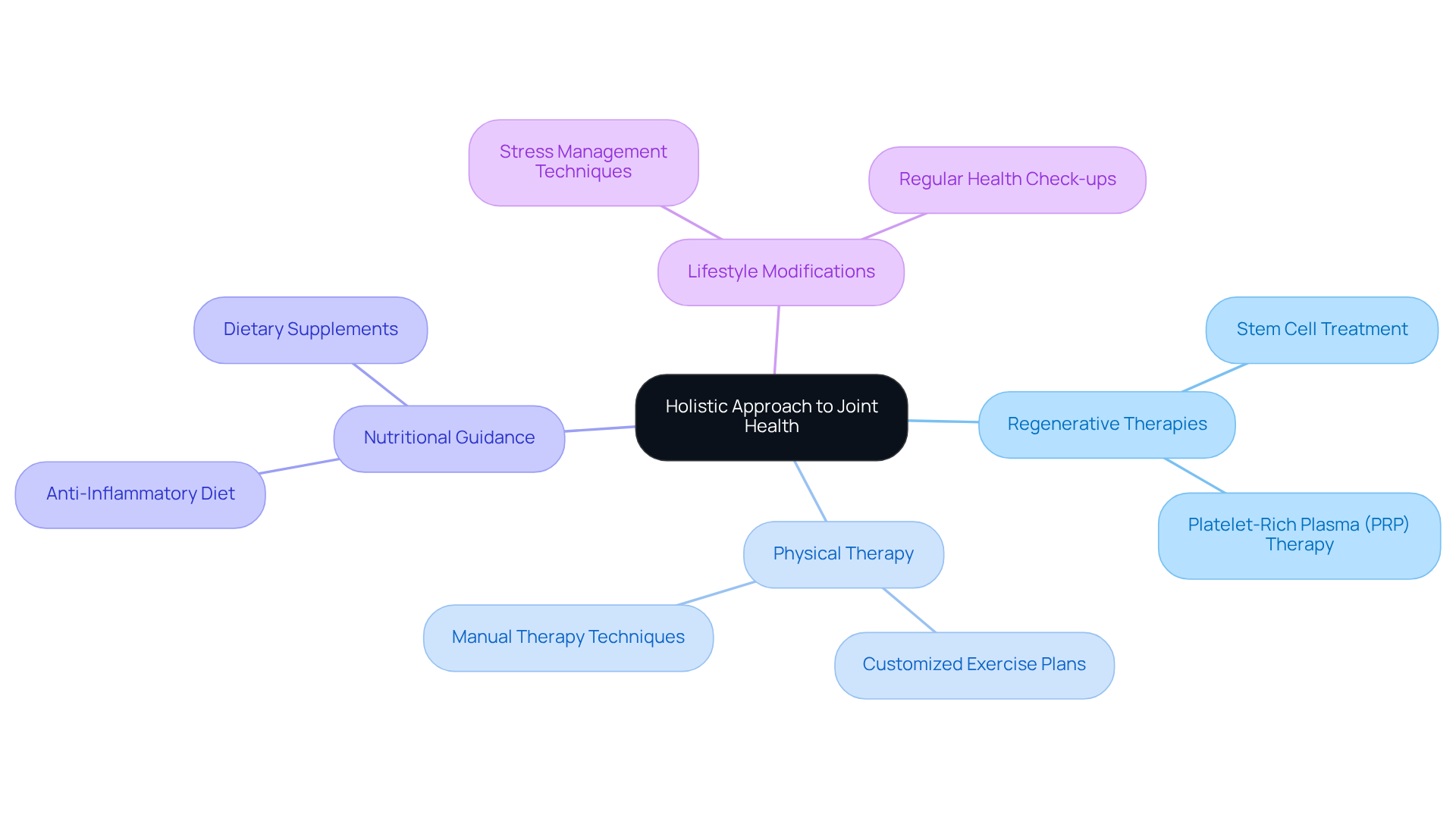 This mindmap illustrates the interconnected components of joint health care. Start at the center with the holistic approach, then explore each branch to see how different therapies and lifestyle changes work together to support recovery and improve quality of life.
