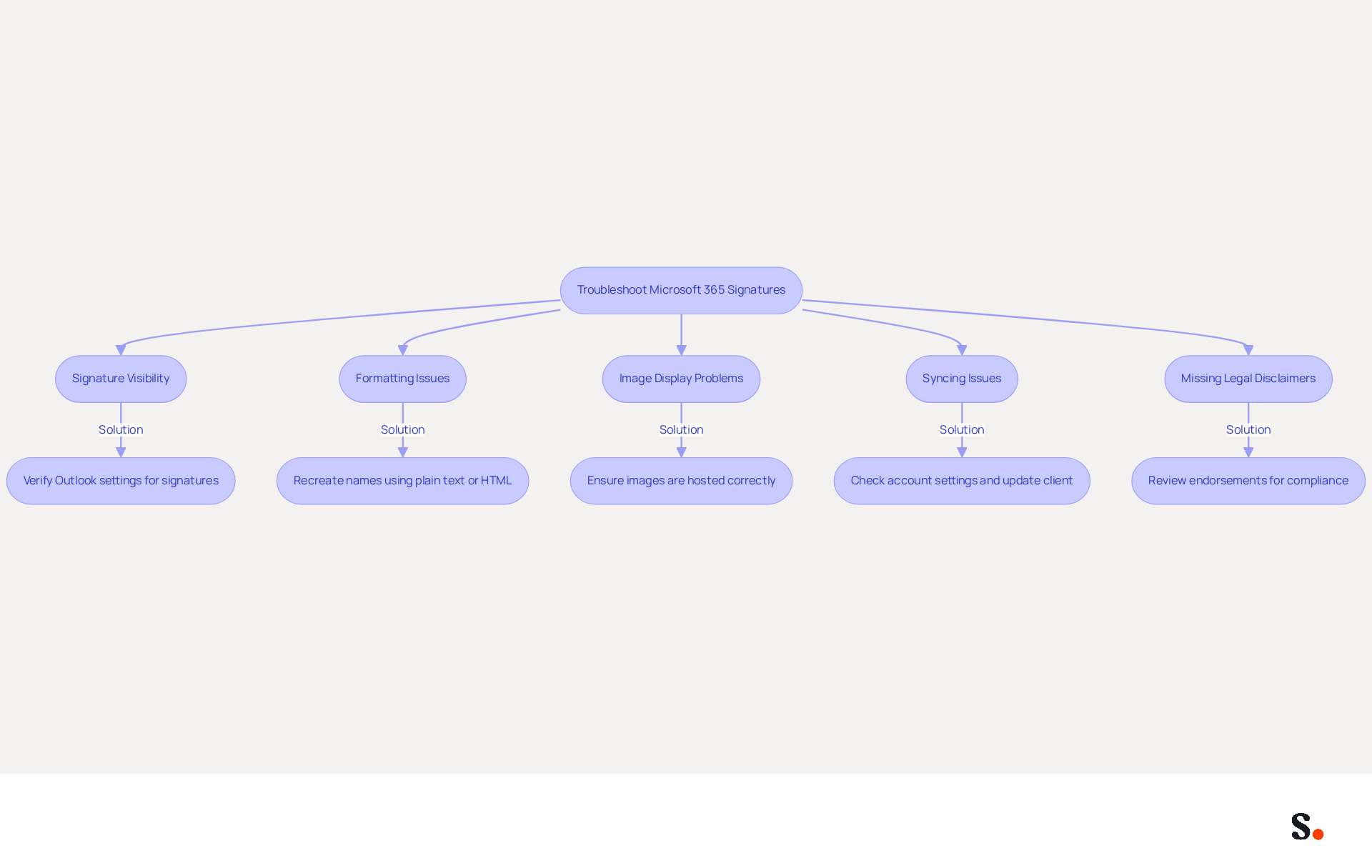 This flowchart guides you through common problems with Microsoft 365 signatures. Start at the top and follow the arrows to see each issue and its solution. Each box represents a specific problem, and the solutions are designed to help you resolve them quickly.