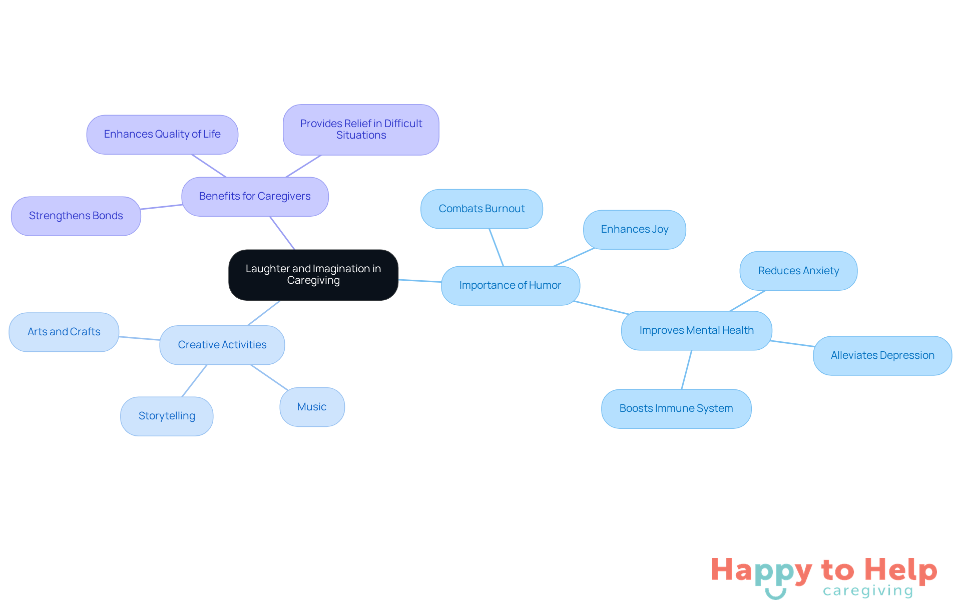 The central idea is about using laughter and creativity in caregiving. Each branch shows different ways to incorporate these elements, and the sub-branches highlight specific benefits and activities.