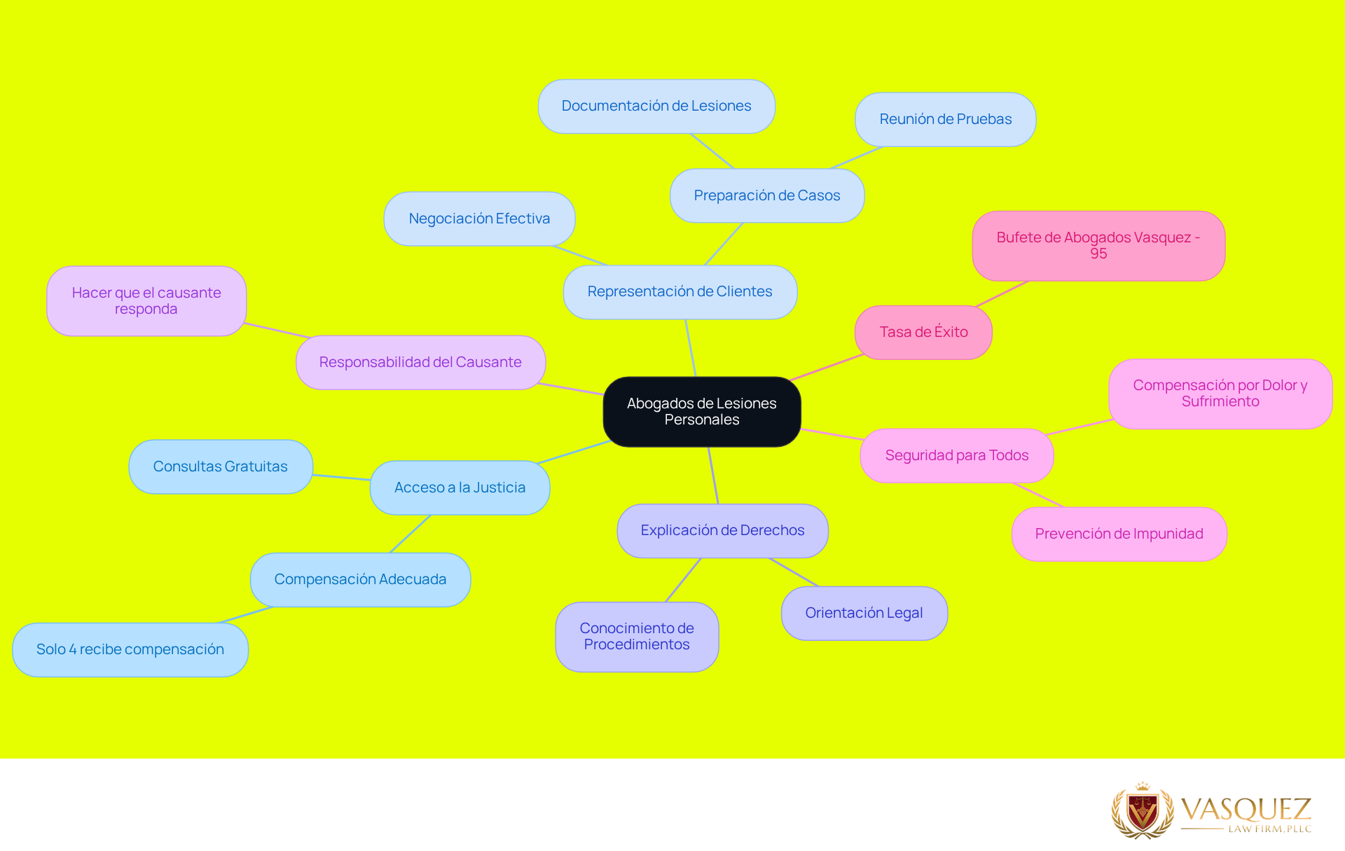 El nodo central representa el tema principal, mientras que las ramas muestran las funciones y la importancia de los abogados de lesiones personales. Cada sub-rama proporciona detalles adicionales, ayudando a entender cómo contribuyen a la justicia y el apoyo a las víctimas.