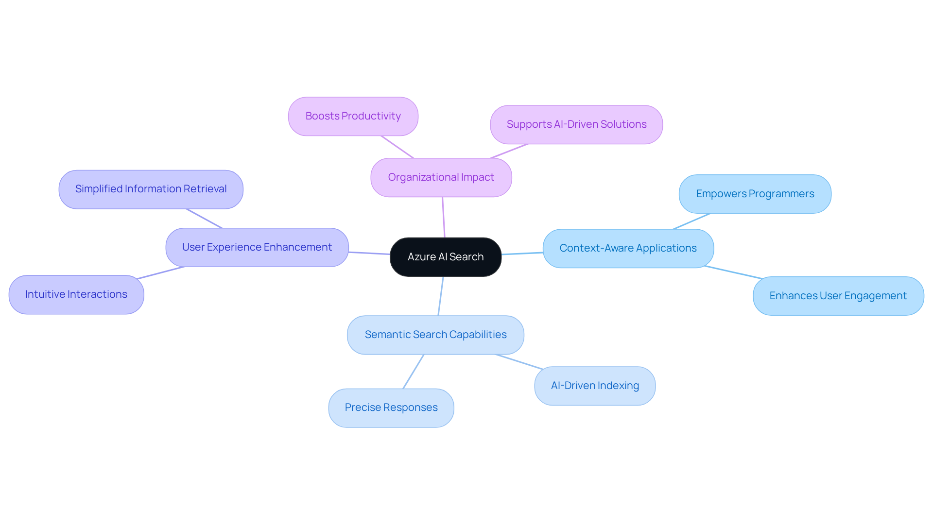 The central node represents Azure AI Search, while the branches illustrate its key features and benefits. Follow the branches to explore how each aspect contributes to the overall functionality and user experience. The central node represents Azure AI Search, while the branches illustrate its key features and benefits. Follow the branches to explore how each aspect contributes to the overall functionality and user experience.