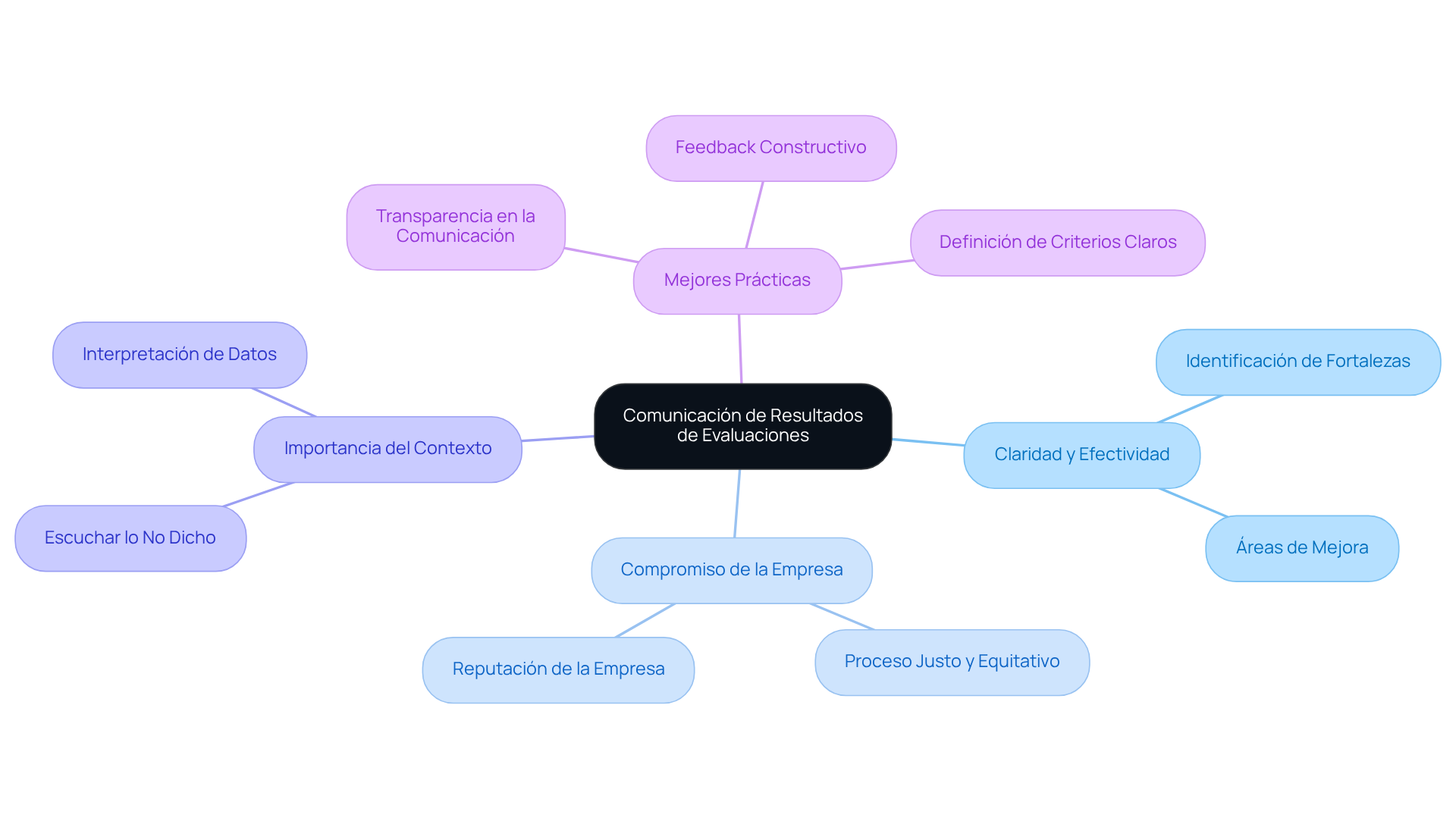 El nodo central representa el tema principal, mientras que las ramas muestran los conceptos clave relacionados. Cada sub-rama proporciona detalles adicionales, ayudando a visualizar cómo se conectan las ideas y la importancia de cada aspecto en la comunicación de resultados.