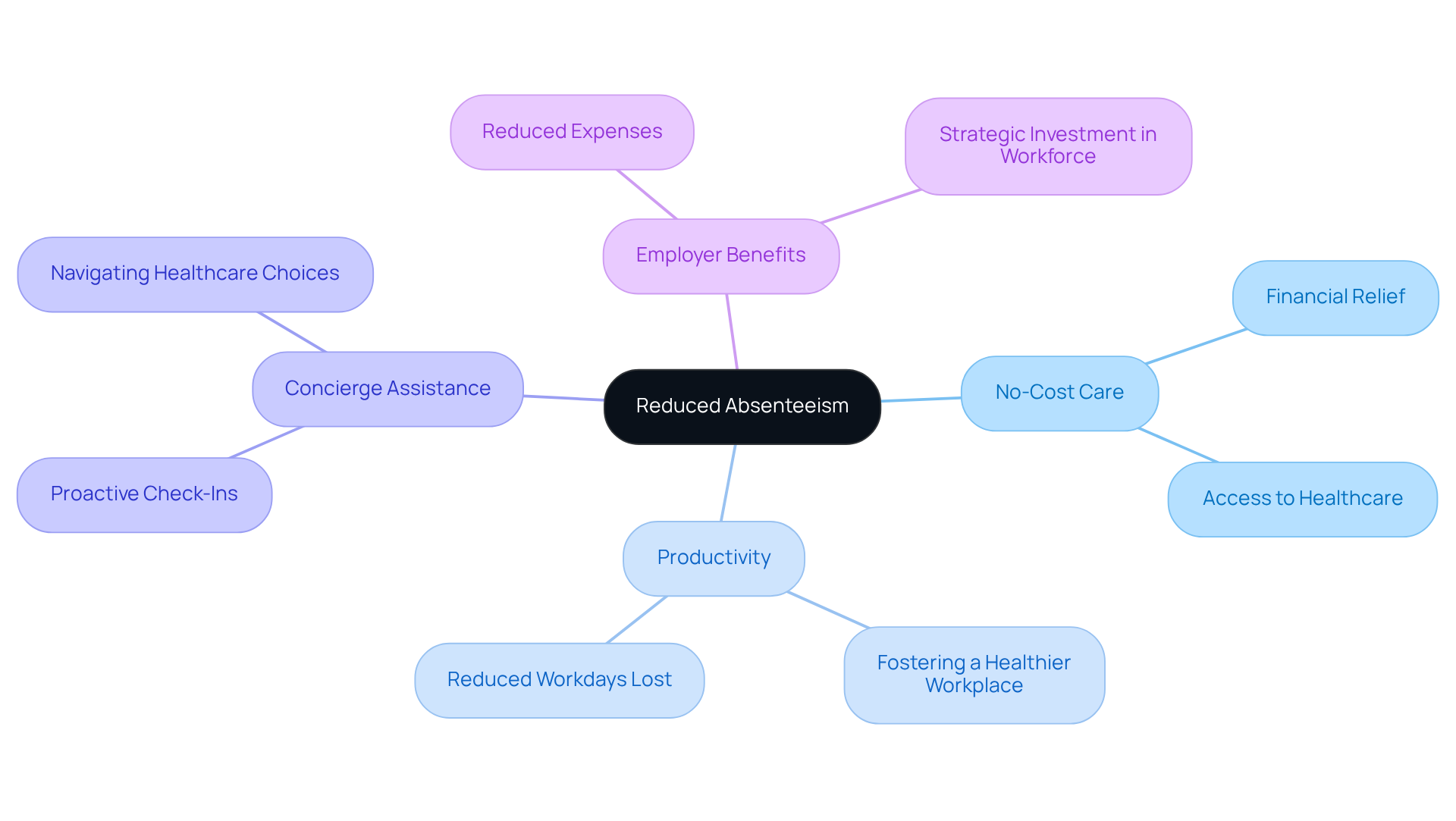 The central node represents the main idea of reducing absenteeism. Follow the branches to explore how various aspects of healthcare access contribute to this goal, illustrating the interconnected benefits for employees and employers.