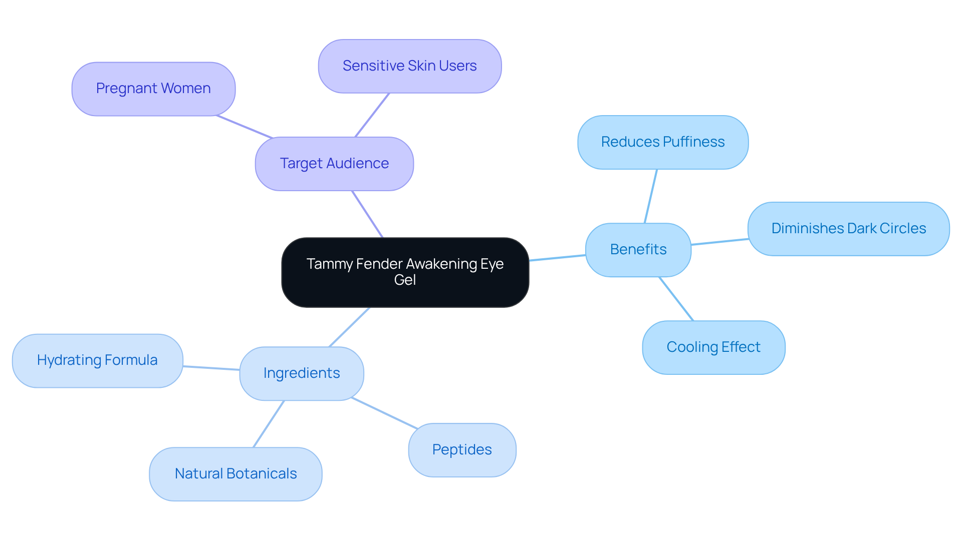 Start at the center with the product name, then follow the branches to explore its benefits, ingredients, and who it’s made for. Each branch shows how different aspects of the gel connect to its overall purpose. Start at the center with the product name, then follow the branches to explore its benefits, ingredients, and who it’s made for. Each branch shows how different aspects of the gel connect to its overall purpose.