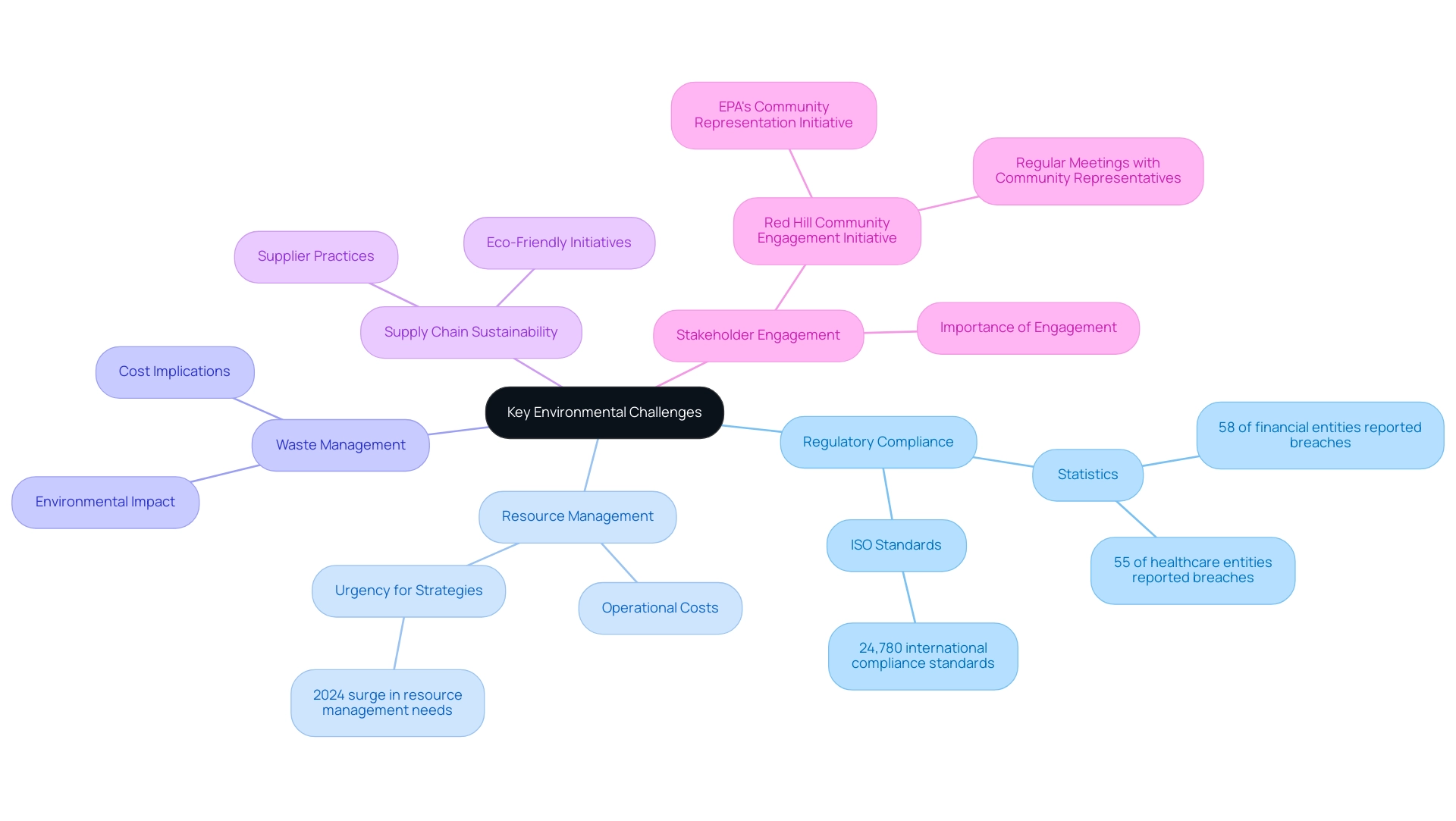 The central node represents the overarching theme of environmental challenges, with branches illustrating specific challenges and sub-branches providing further details or examples.