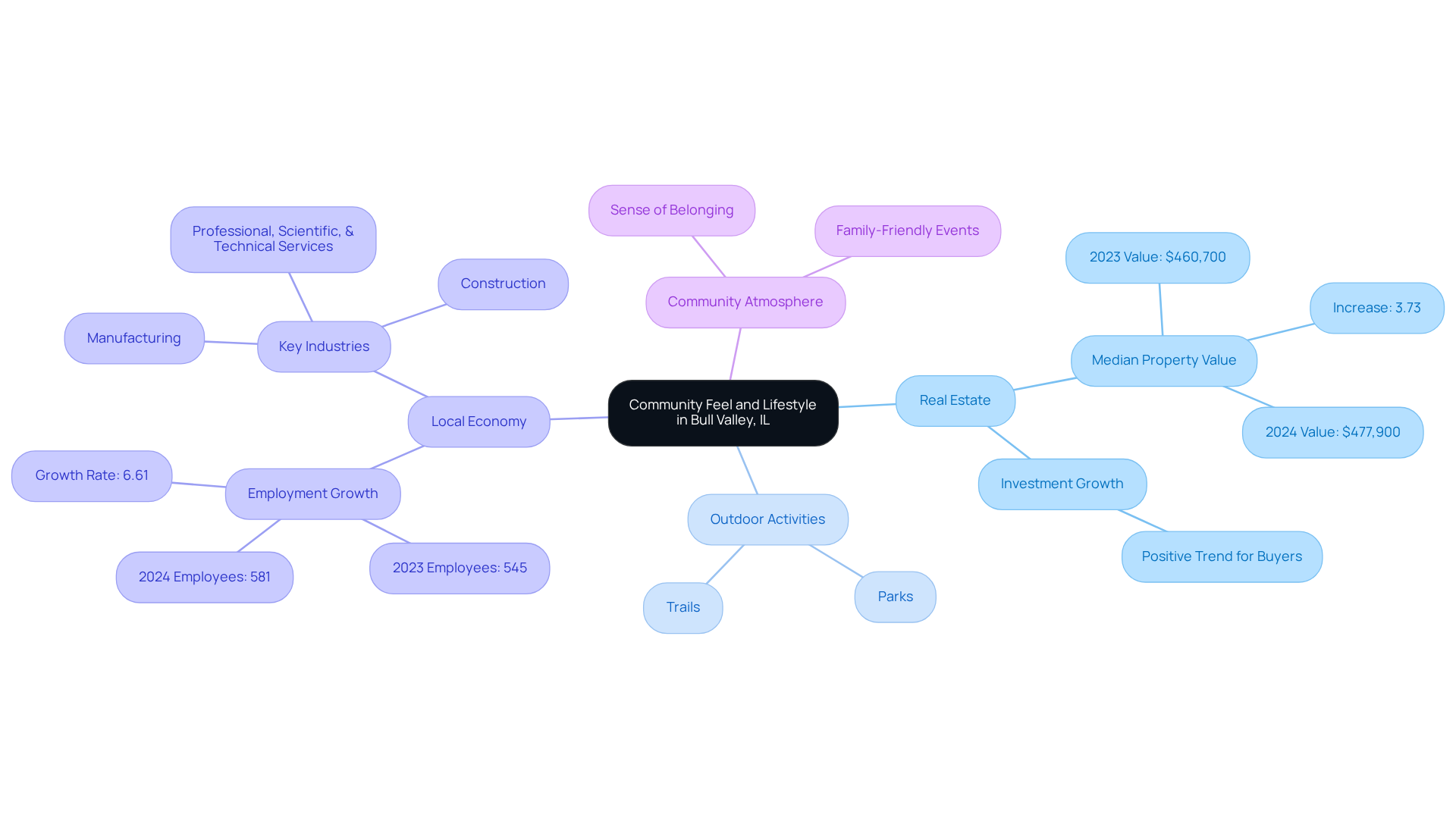 This mindmap illustrates the various aspects of life in Bull Valley. Start at the center with the community's overall feel, then explore branches that show real estate trends, outdoor activities, economic growth, and the sense of belonging that families experience. This mindmap illustrates the various aspects of life in Bull Valley. Start at the center with the community's overall feel, then explore branches that show real estate trends, outdoor activities, economic growth, and the sense of belonging that families experience.