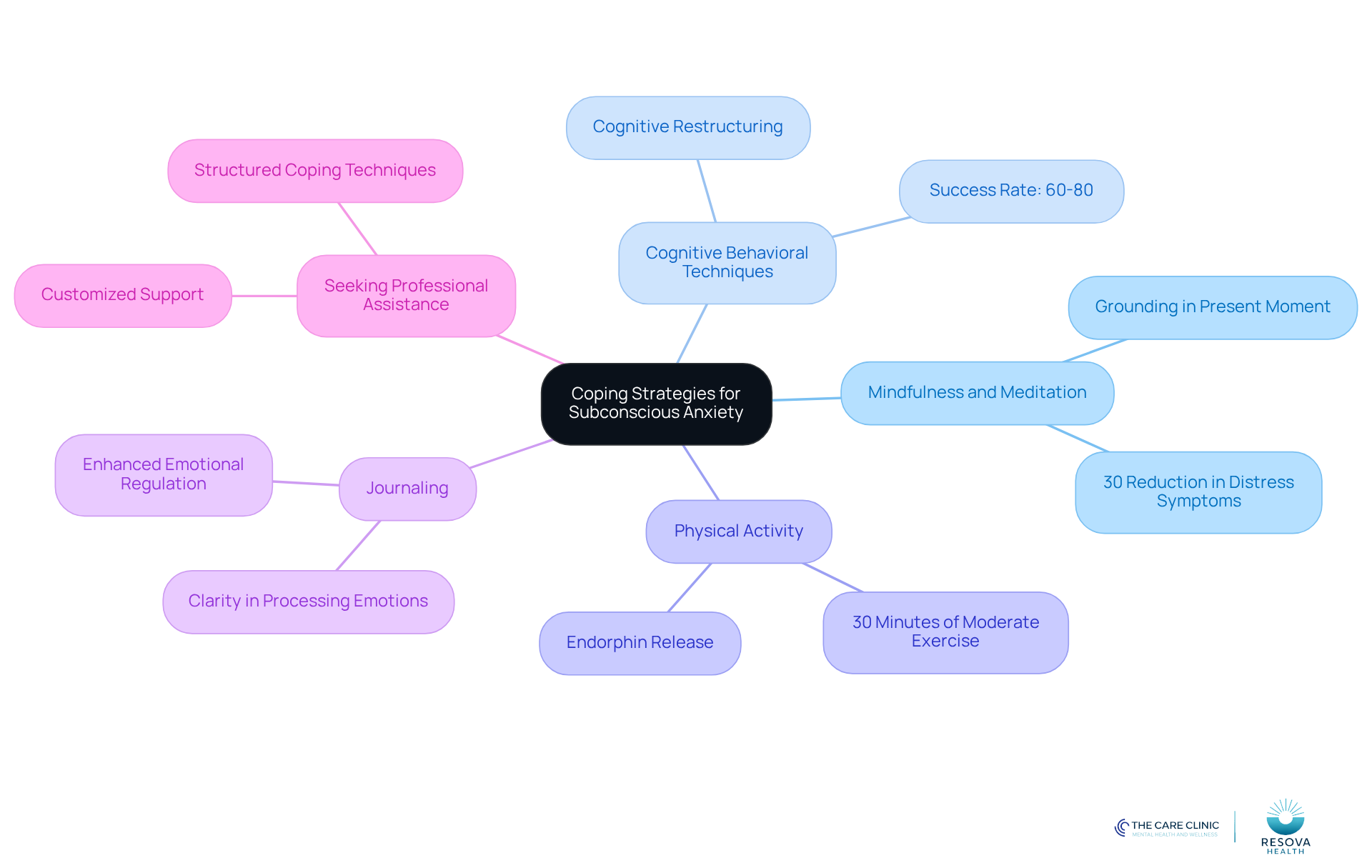 The central node represents the main topic of managing anxiety, while each branch shows a different strategy. The sub-branches provide additional details about the effectiveness and benefits of each strategy.