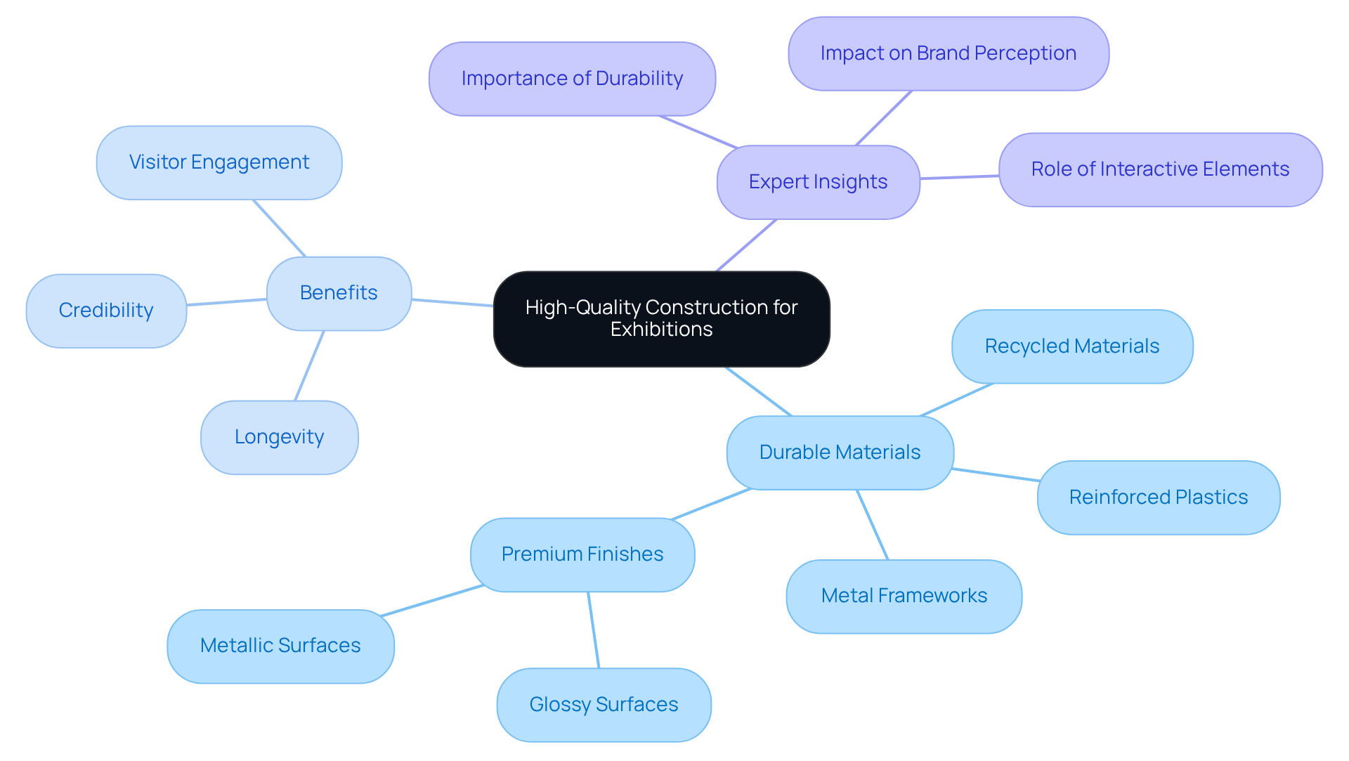 The center represents the main idea of high-quality construction, while the branches show different materials and their benefits. Each color-coded branch helps you easily identify related concepts.