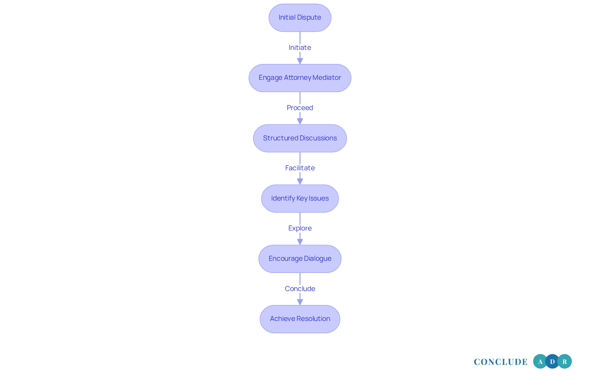 This flowchart illustrates how mediation works step by step. Start with the initial dispute, follow the arrows through the mediation stages, and see how each contributes to a faster resolution. The process emphasizes cooperation, understanding, and maintaining relationships. This flowchart illustrates how mediation works step by step. Start with the initial dispute, follow the arrows through the mediation stages, and see how each contributes to a faster resolution. The process emphasizes cooperation, understanding, and maintaining relationships.