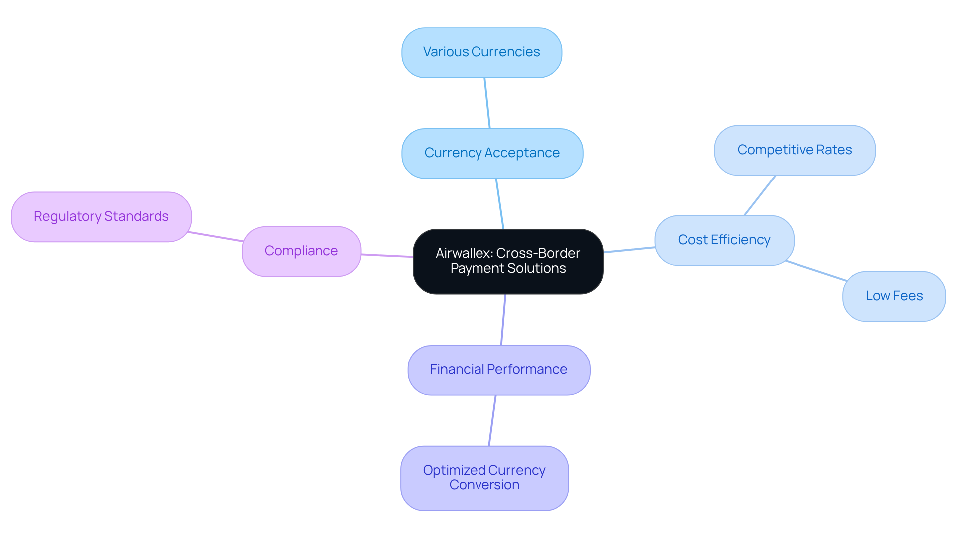 Start at the center with Airwallex's main offerings, then explore each branch to see how they contribute to effective cross-border transactions.