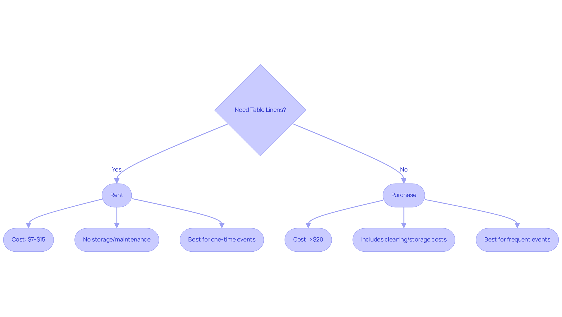 This flowchart helps you decide whether to rent or purchase table linens. Follow the arrows to see the costs and benefits of each option based on your event needs.