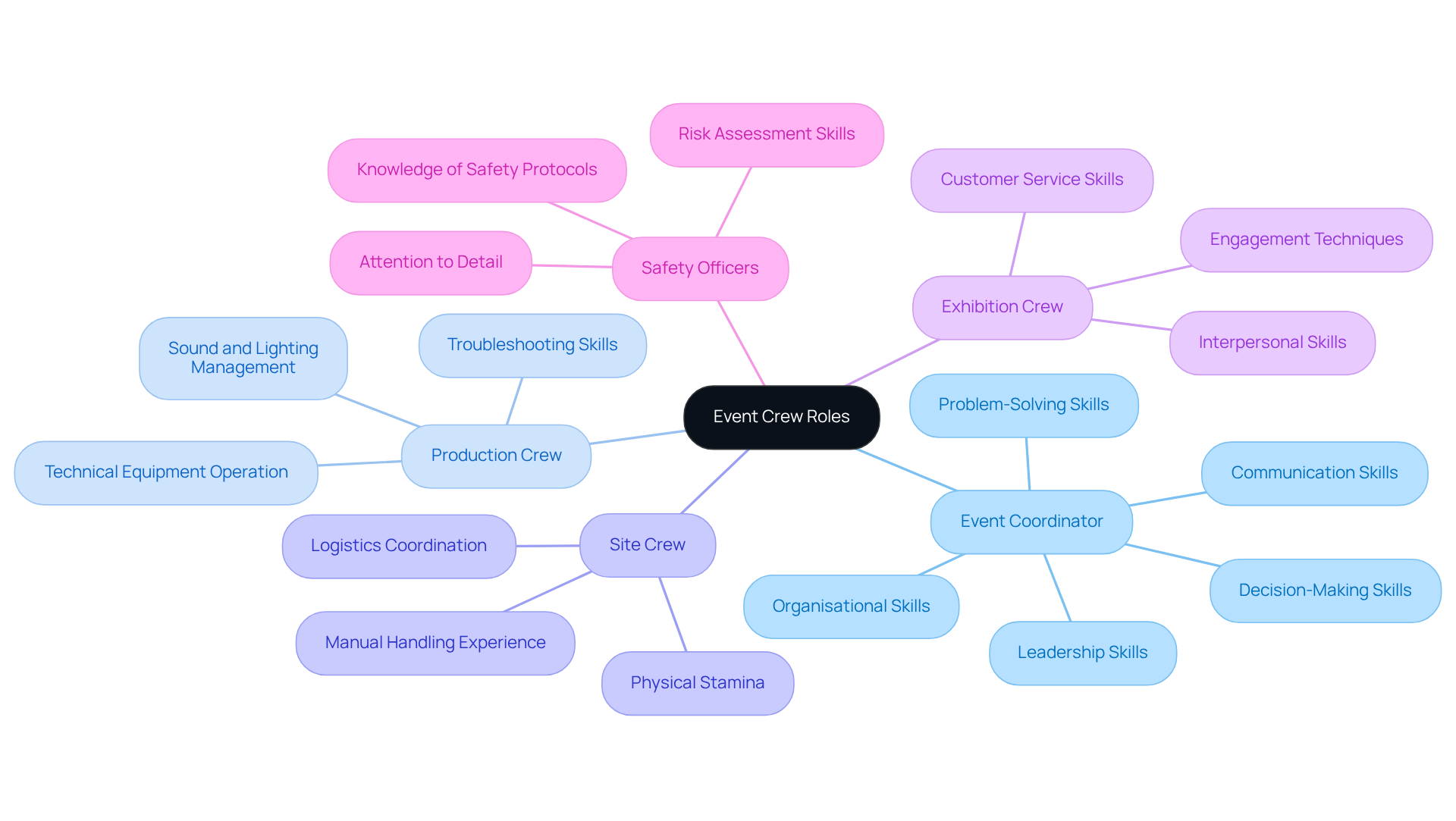 The center shows the main theme of event crew roles. Each branch represents a specific role, and the sub-branches detail the skills needed for that role. This layout helps you quickly understand who does what and what skills are important for a successful event.