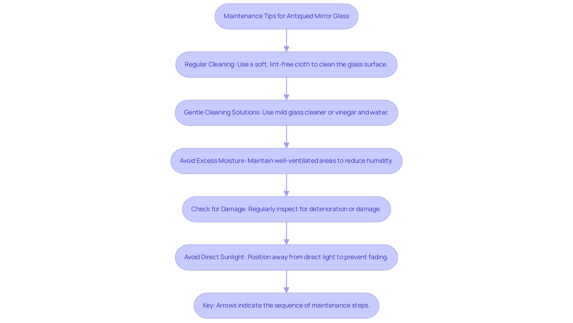 Each box represents a maintenance guideline, and the arrows indicate the recommended order of tasks.