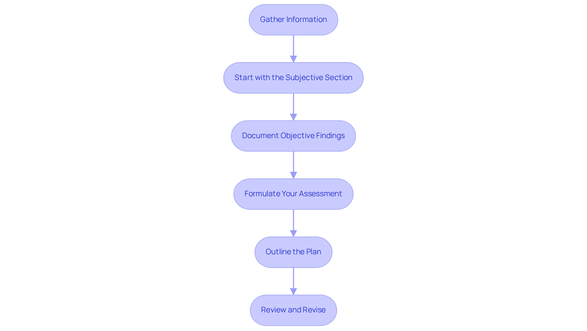 Master How to Write a SOAP Note for Nursing Success