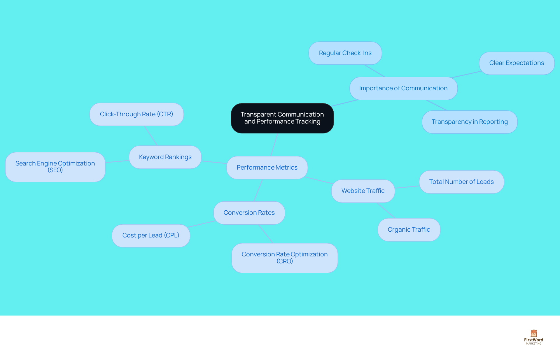 Start at the center with the main theme, then explore how communication and specific metrics contribute to a successful partnership. Each branch represents a key area of focus. Start at the center with the main theme, then explore how communication and specific metrics contribute to a successful partnership. Each branch represents a key area of focus.