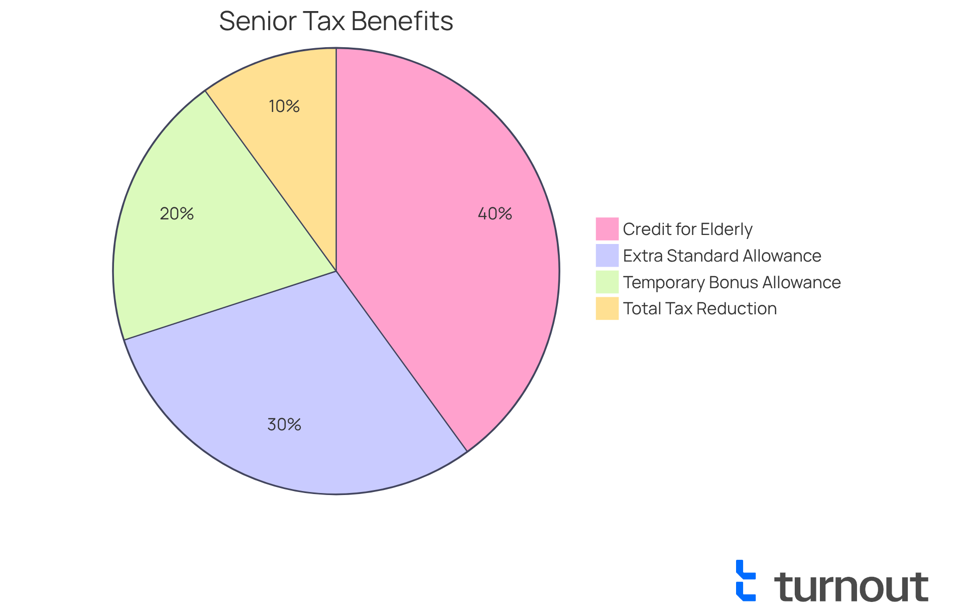 Each segment shows a type of tax benefit available to seniors. The larger the segment, the more significant that benefit is in terms of financial relief. This chart helps you see how various credits add up to support elderly taxpayers. Each segment shows a type of tax benefit available to seniors. The larger the segment, the more significant that benefit is in terms of financial relief. This chart helps you see how various credits add up to support elderly taxpayers.