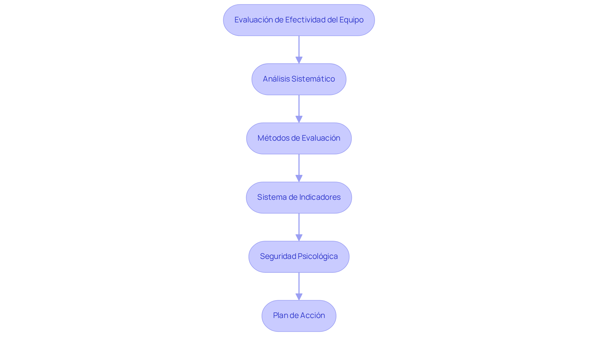 Cada cuadro representa un paso en el proceso de evaluación. Sigue las flechas para entender cómo cada etapa se conecta y contribuye a mejorar la efectividad del equipo.