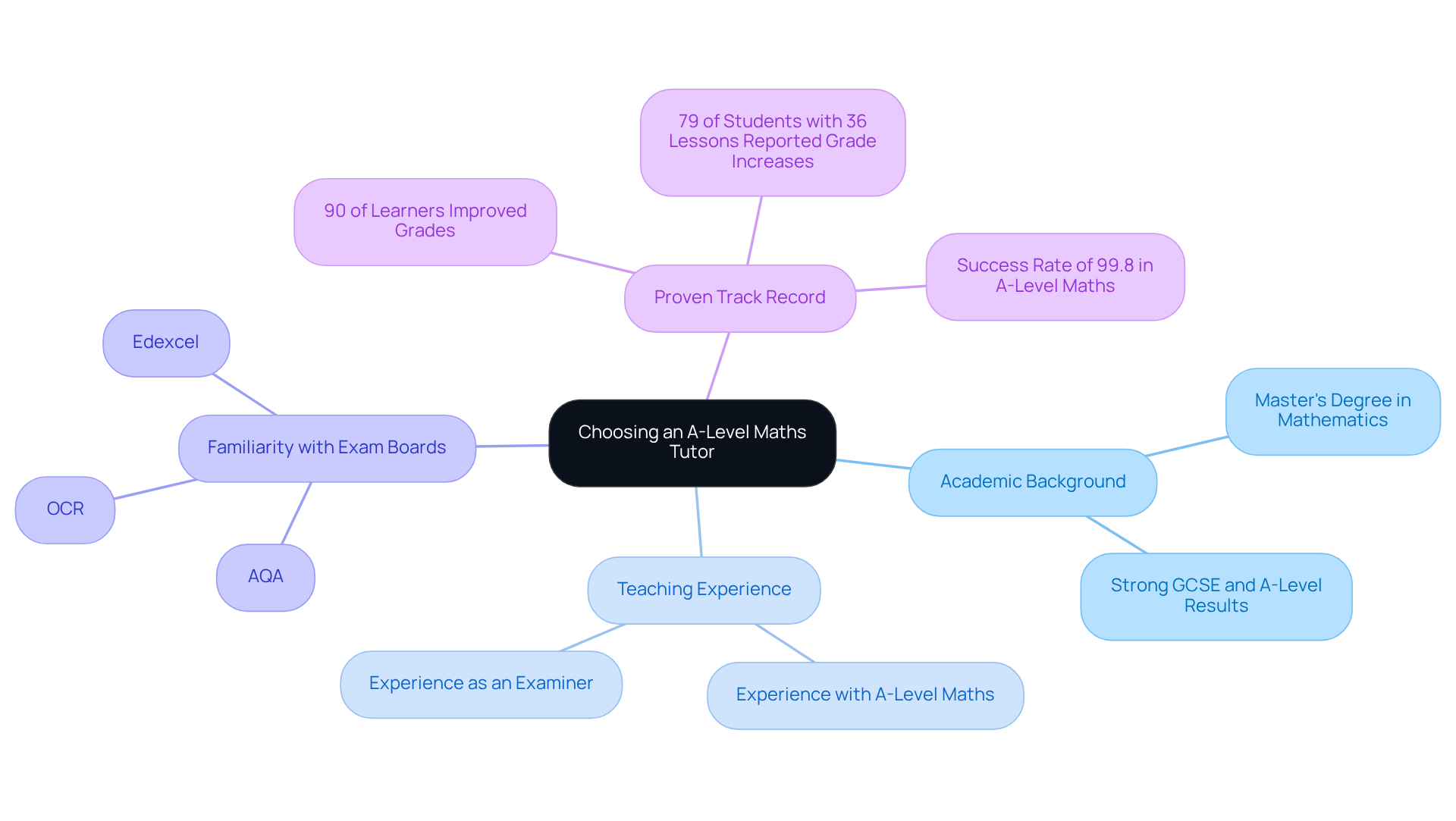 The central node represents the main topic, while the branches show the important criteria to consider when choosing a tutor. Each sub-branch provides specific details or statistics that support the main criteria.