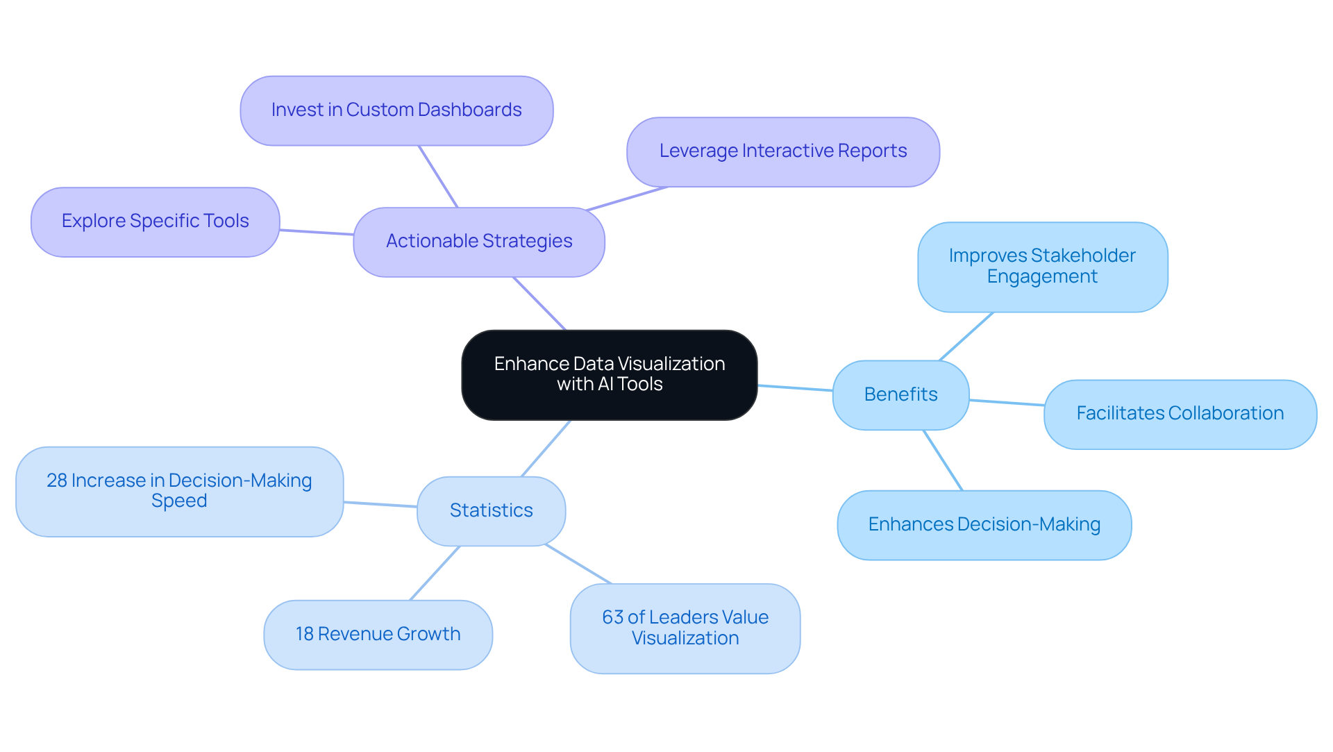 This mindmap visually represents how AI tools enhance data visualization. Each branch explores different aspects such as benefits, relevant statistics, and strategies for implementation, helping you see the interconnected ideas at a glance.