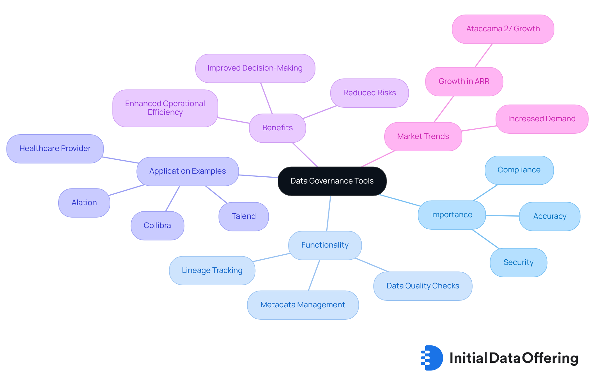 The center represents data governance tools, with branches showing why they matter, how they work, where they are used, their benefits, and current trends. Explore each branch to understand the full picture of data governance.