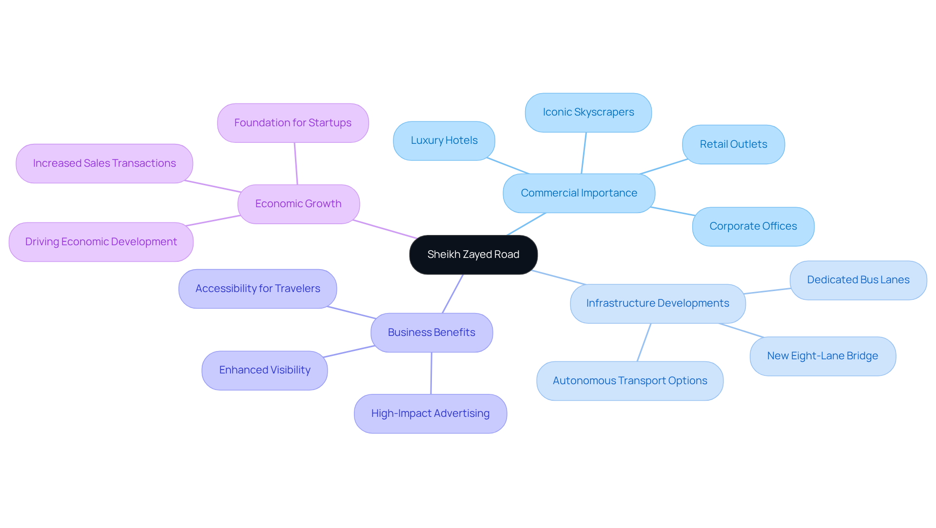 The central node represents Sheikh Zayed Road, while the branches show its various aspects. Each color-coded branch highlights a different theme, making it easy to understand the road's multifaceted role in Dubai's economy.