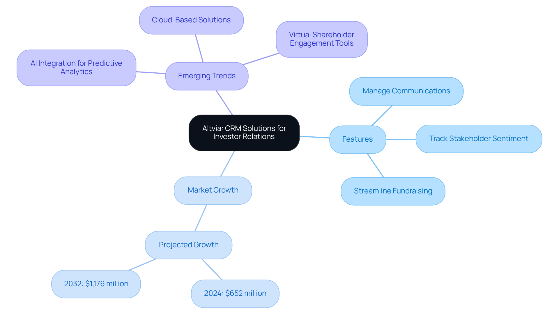 The central node represents Altvia's CRM solutions, while the branches show the key features, market growth projections, and trends that impact investor relations. Follow the branches to explore how each aspect contributes to enhancing stakeholder relations.