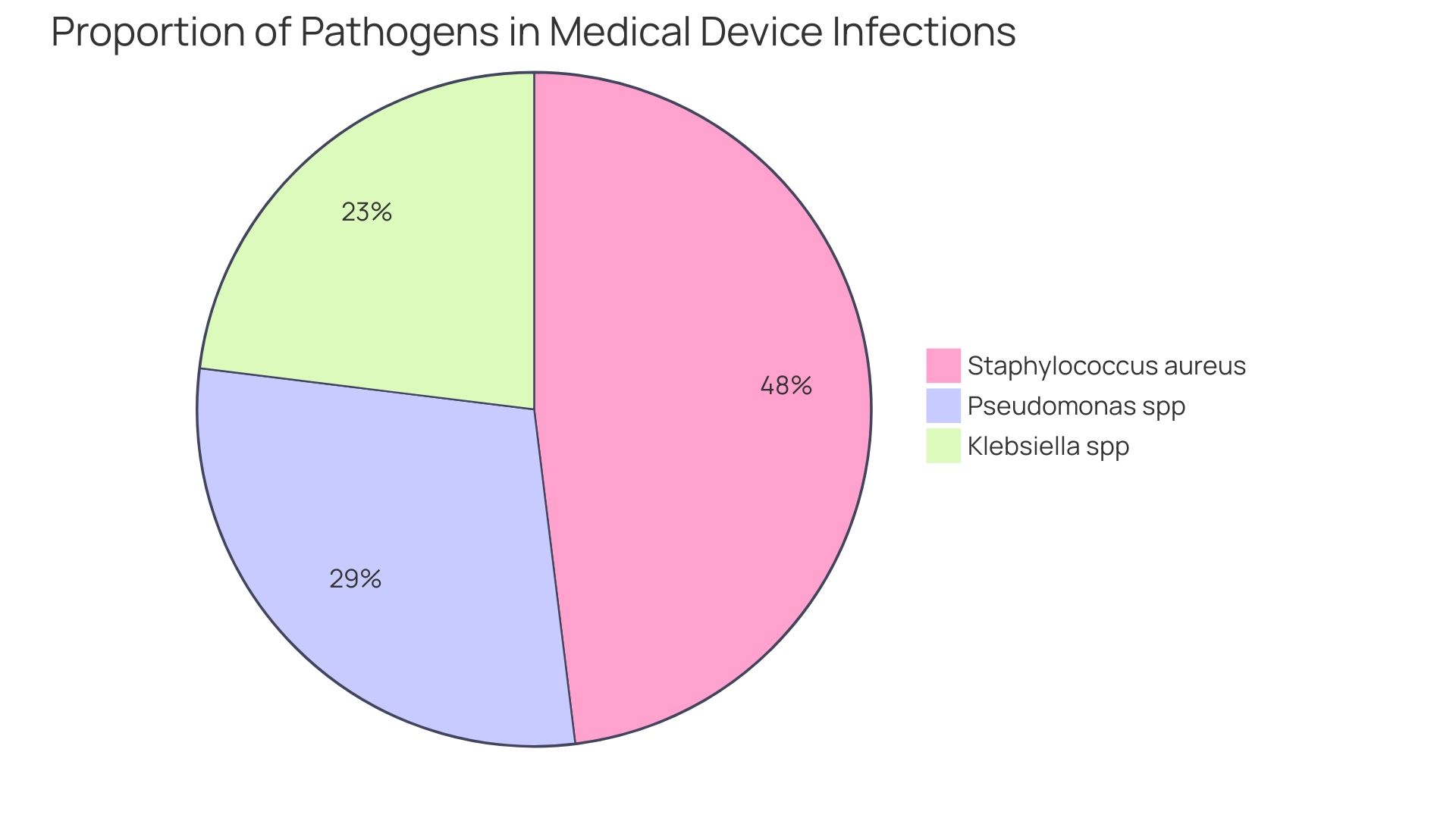 Each segment represents a pathogen's contribution to infection cases, with sizes proportional to their prevalence (Staphylococcus aureus: 14.8%, Pseudomonas spp: 8.9%, Klebsiella spp: 7.1%).