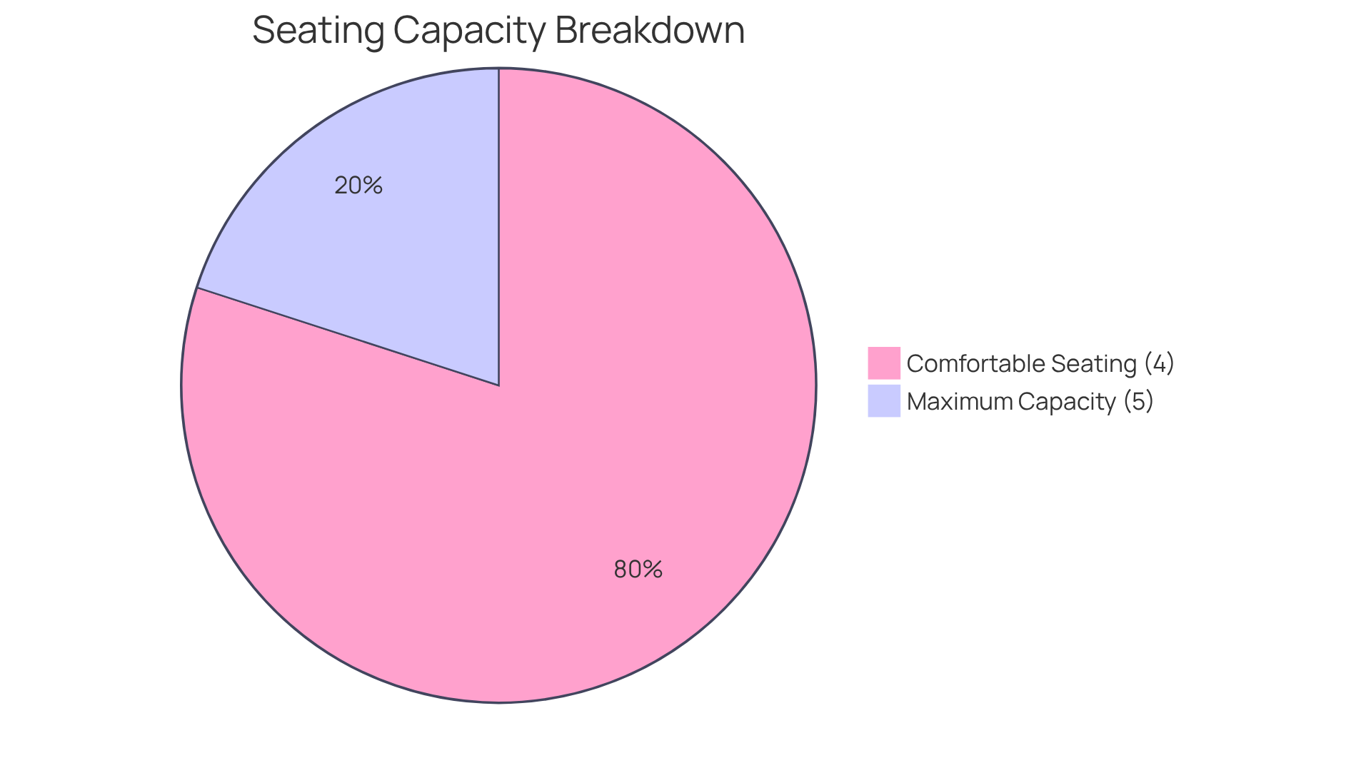 The green segment shows the ideal seating for comfort (4 people), while the red segment indicates the maximum capacity (5 people), which may feel cramped. Choose wisely for a pleasant dining experience!