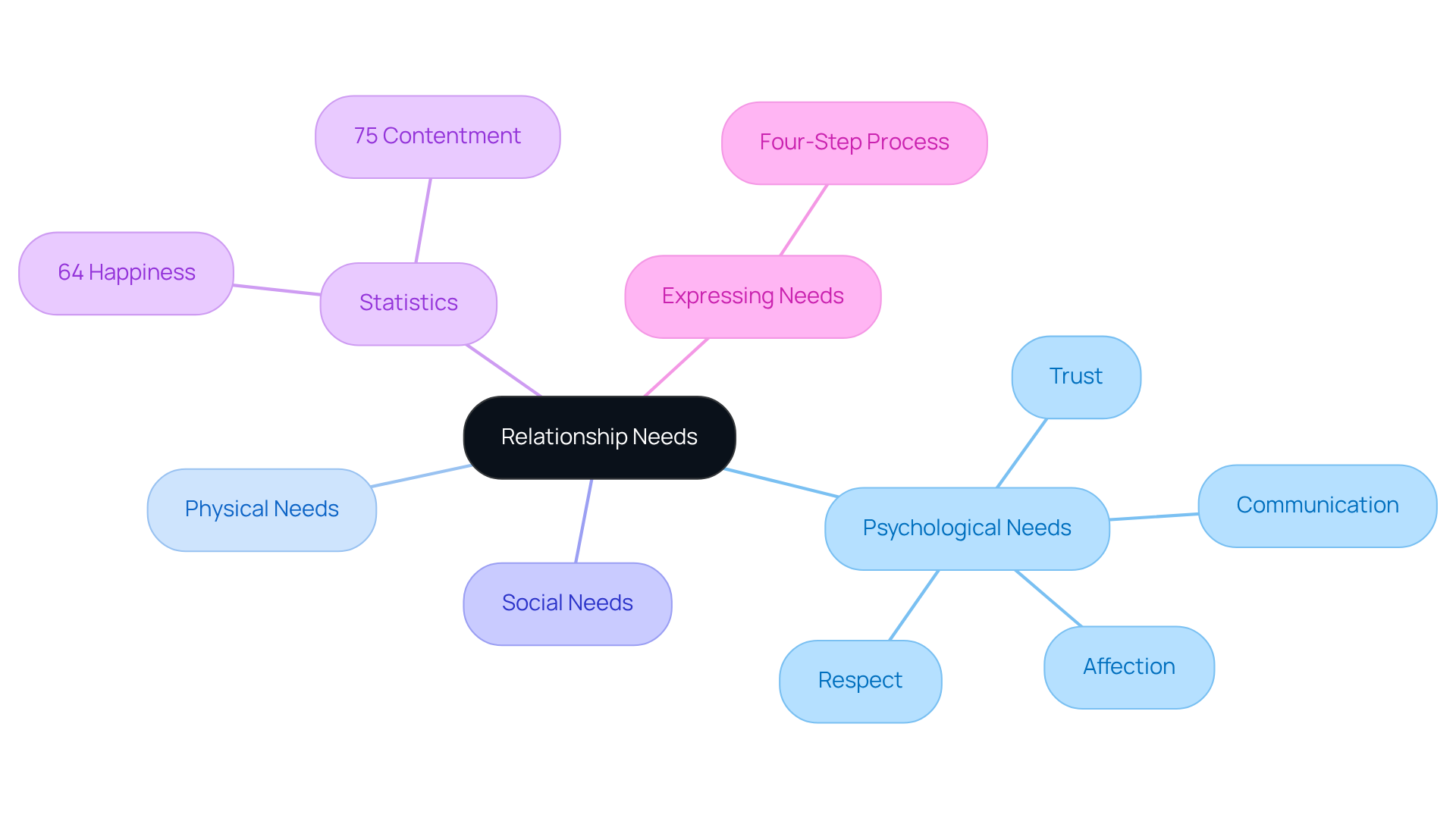 The center represents the main topic of relationship needs, while branches lead to different areas of focus. Each color-coded branch highlights key themes or statistics, showing how they contribute to overall relationship satisfaction. The center represents the main topic of relationship needs, while branches lead to different areas of focus. Each color-coded branch highlights key themes or statistics, showing how they contribute to overall relationship satisfaction.
