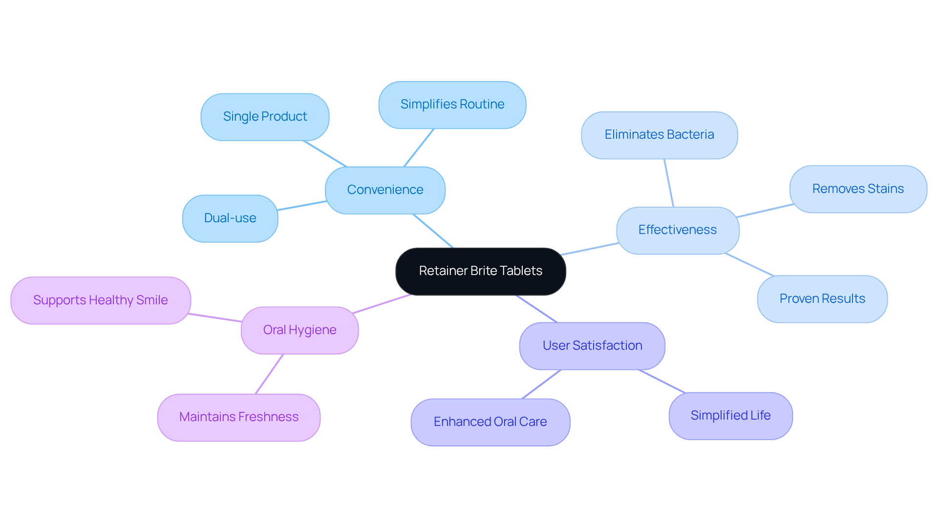 The central node represents the product, and the branches show its key benefits. Each color-coded branch highlights a different aspect of how Retainer Brite Tablets improve dental care, making it easy to understand the overall advantages.