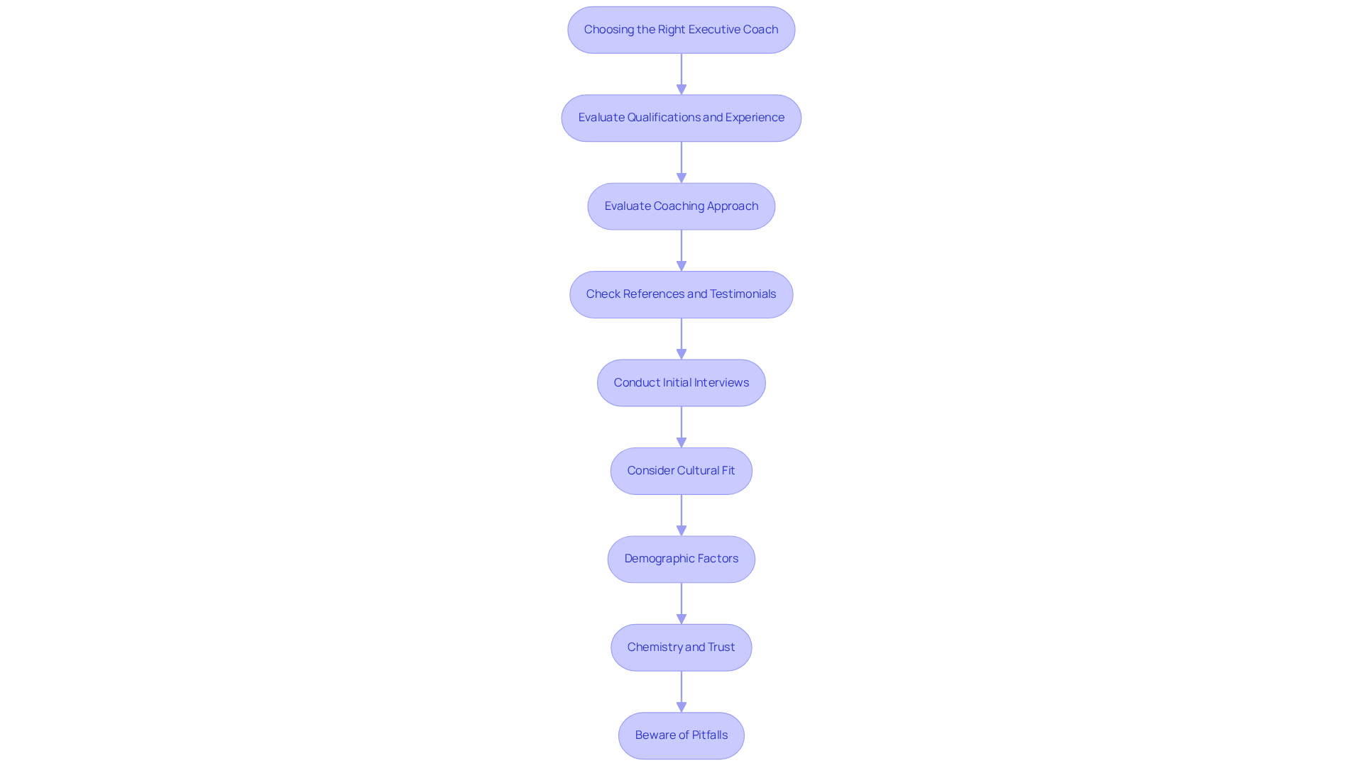 This flowchart guides you through the process of selecting an executive coach. Each box represents a key factor to consider, and you can follow the arrows to see the order in which to evaluate them. Start at the top and work your way down for a comprehensive approach! This flowchart guides you through the process of selecting an executive coach. Each box represents a key factor to consider, and you can follow the arrows to see the order in which to evaluate them. Start at the top and work your way down for a comprehensive approach!