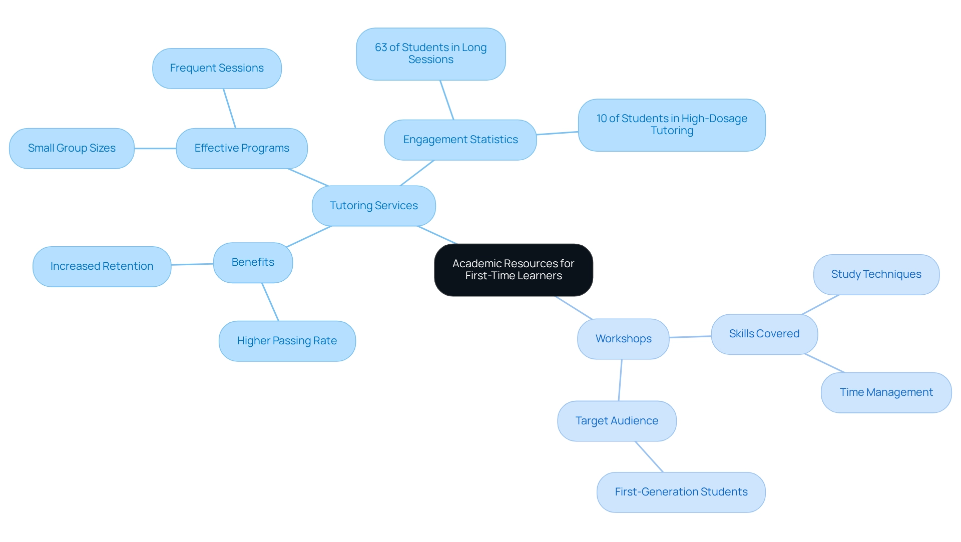 The central node represents the academic resources available, with branches for tutoring services and workshops, each illustrating their benefits and characteristics.