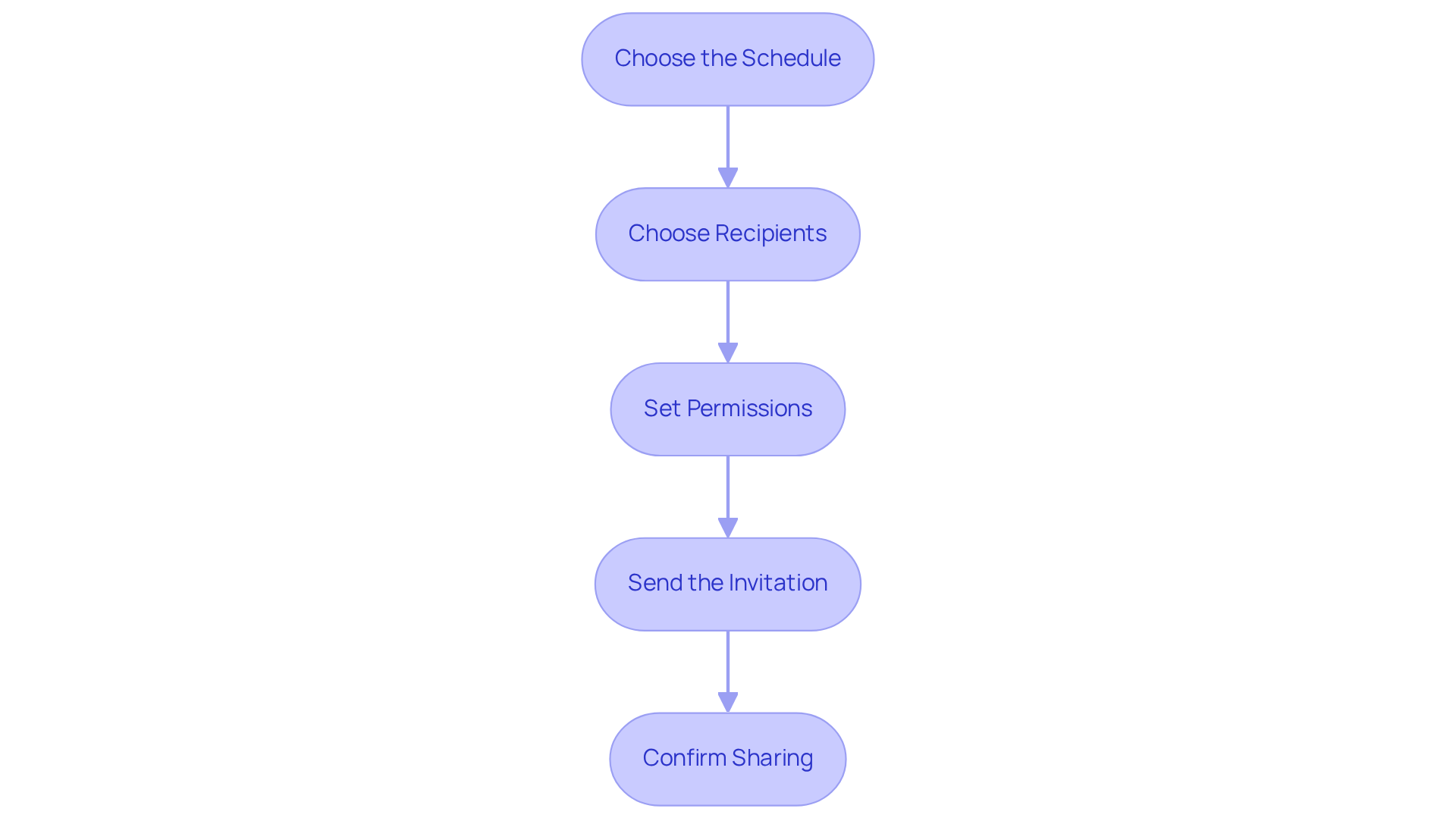 Each box represents a step in the calendar sharing process. Follow the arrows to see how to move from one step to the next until you've successfully shared your calendar. Each box represents a step in the calendar sharing process. Follow the arrows to see how to move from one step to the next until you've successfully shared your calendar.