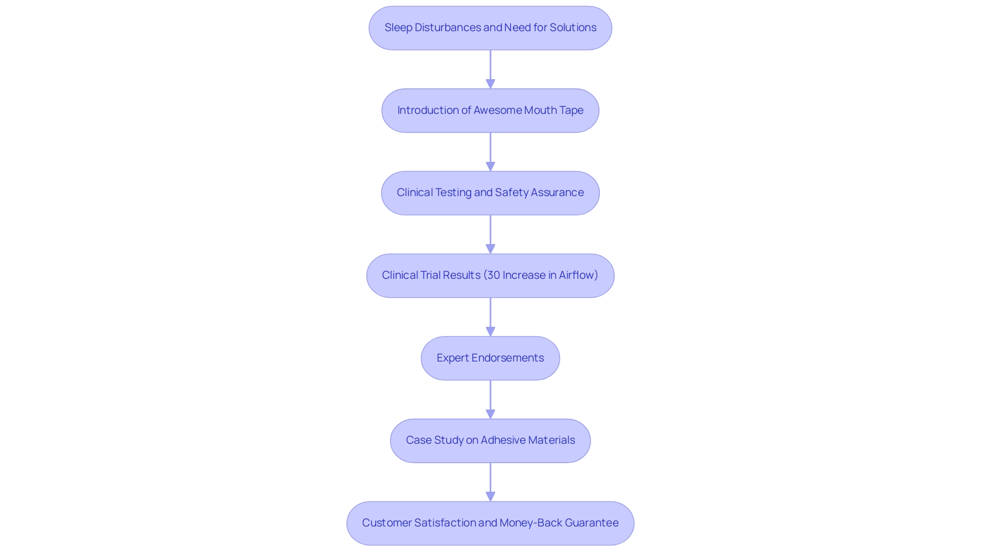 Each box represents a step in the information flow regarding sleep safe tape, highlighting key aspects such as testing, results, expert opinions, and customer satisfaction.